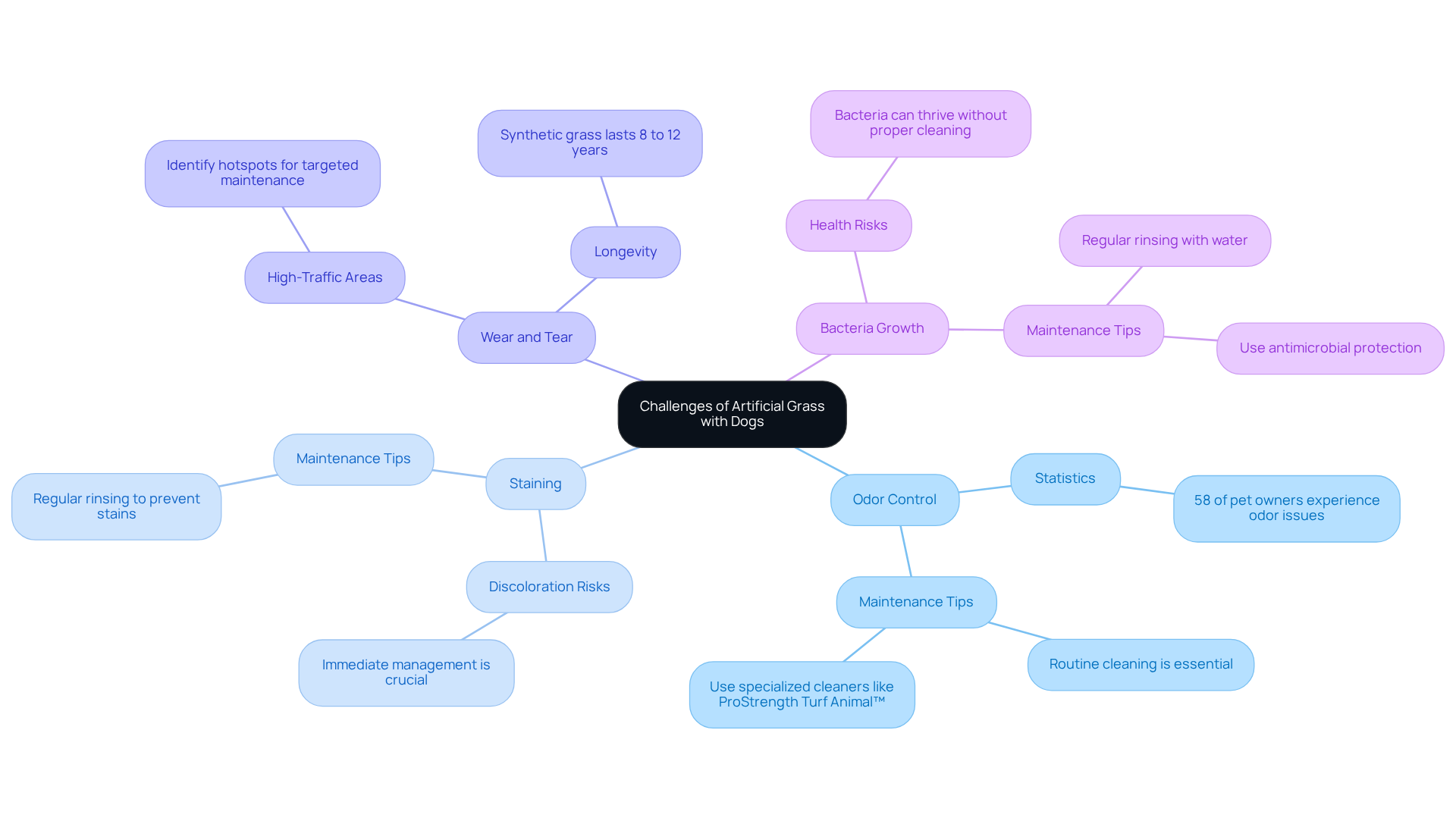 The central node represents the main topic, while the branches show different challenges faced by dog owners with artificial grass. Each branch can be explored for more details, helping you understand how to maintain a clean and safe environment for your pets.