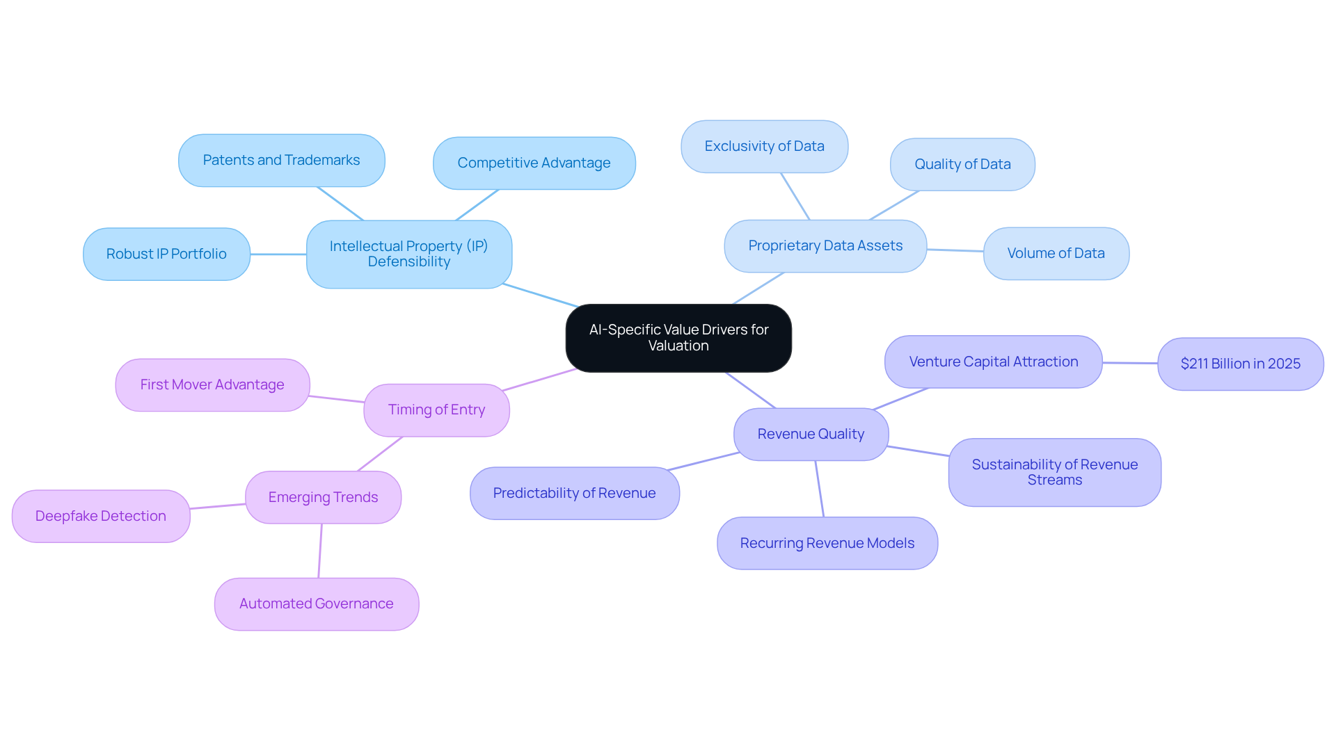 This mindmap illustrates the key factors that affect the valuation of AI startups. Each branch represents a specific driver, and the sub-branches provide more detail about what makes each driver important. Follow the branches to see how these elements connect to the overall valuation process.