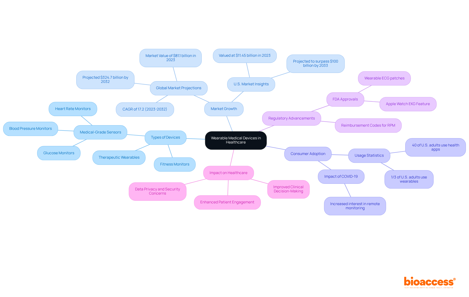 Start at the center with the main topic, then explore each branch to uncover related themes and insights about wearable medical devices and their role in healthcare.