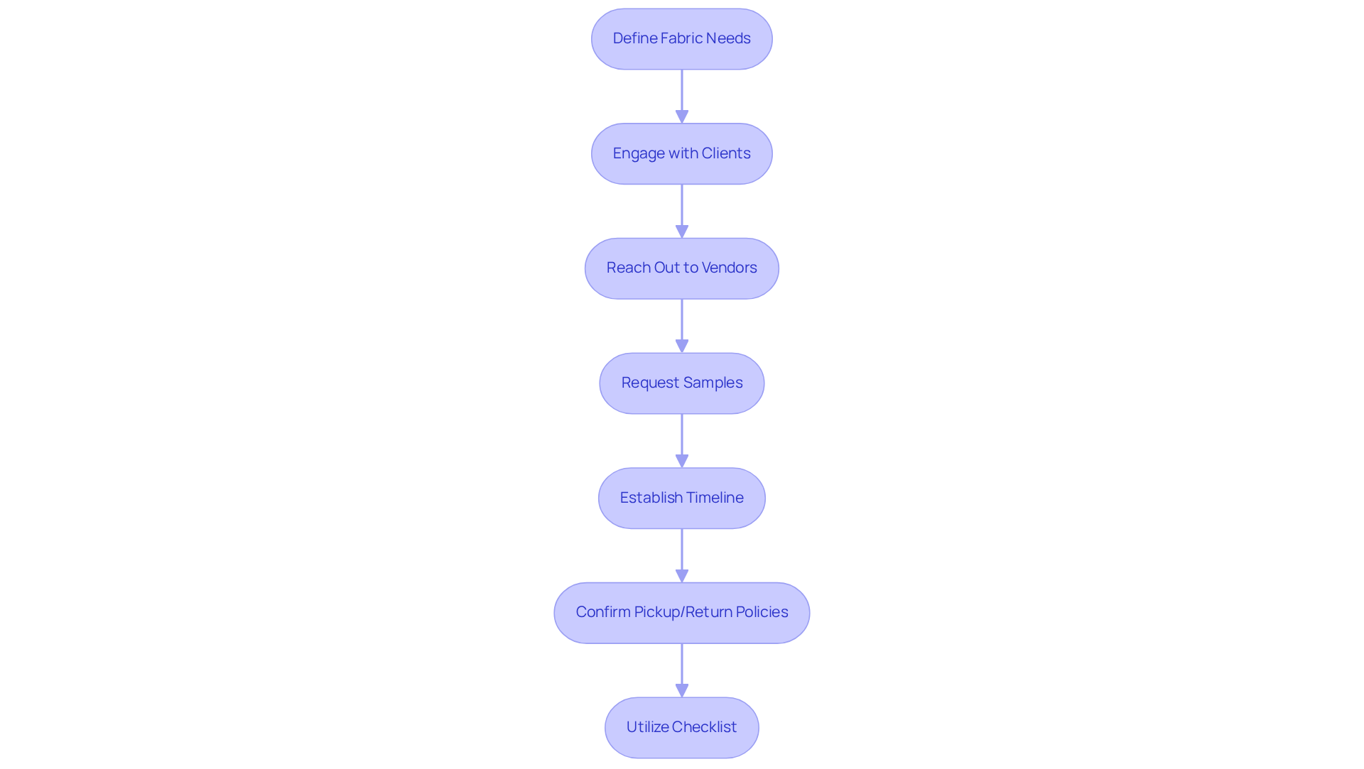 Each box represents a step in the logistics process for managing table linens. Follow the arrows to see how each step leads to the next, ensuring a smooth planning experience for your outdoor event.