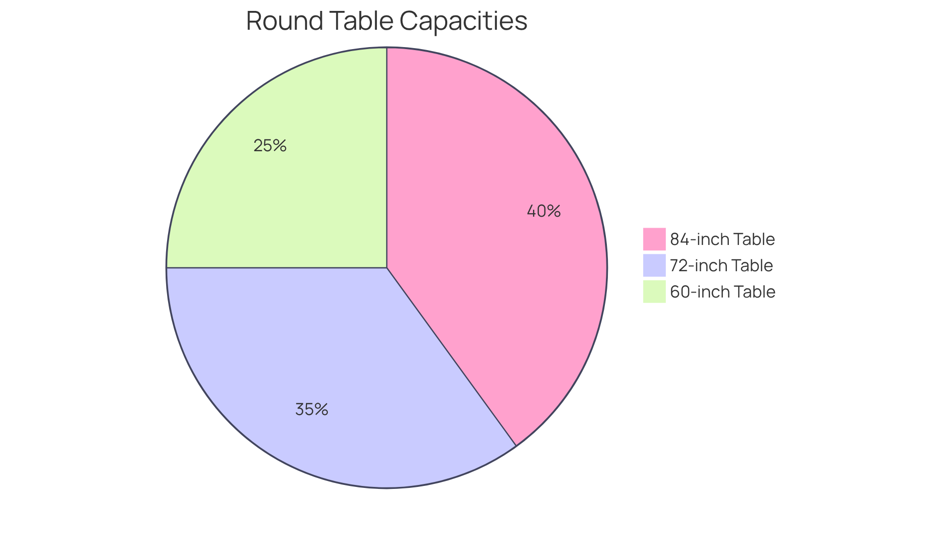 Each segment of the pie chart shows how many guests each table size can accommodate. The larger the segment, the more guests it can fit comfortably.