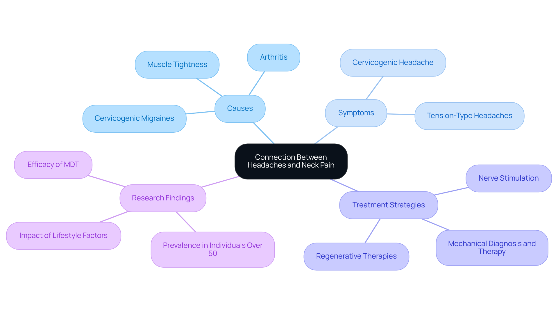 This mindmap illustrates how headaches and neck pain are interconnected. Start at the center with the main topic, then explore the causes, symptoms, and treatment options. Each branch represents a different aspect of the relationship, helping you see how they influence each other.