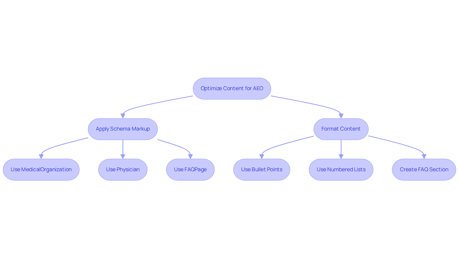 Follow the arrows to see how to enhance your content for better visibility in search engines. Each step shows what you need to do to make your information stand out and be more accessible.