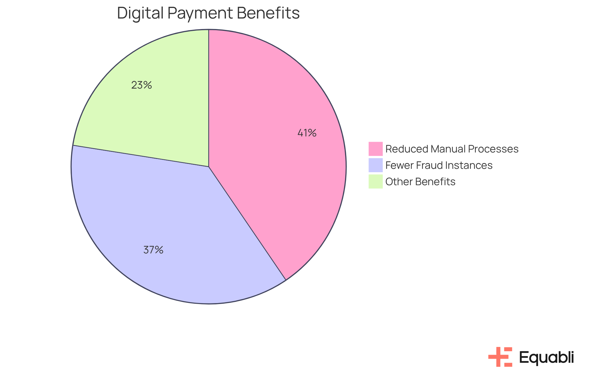 Each slice of the pie represents a benefit that organizations experience from digital payment methods. The larger the slice, the more organizations reported that benefit.