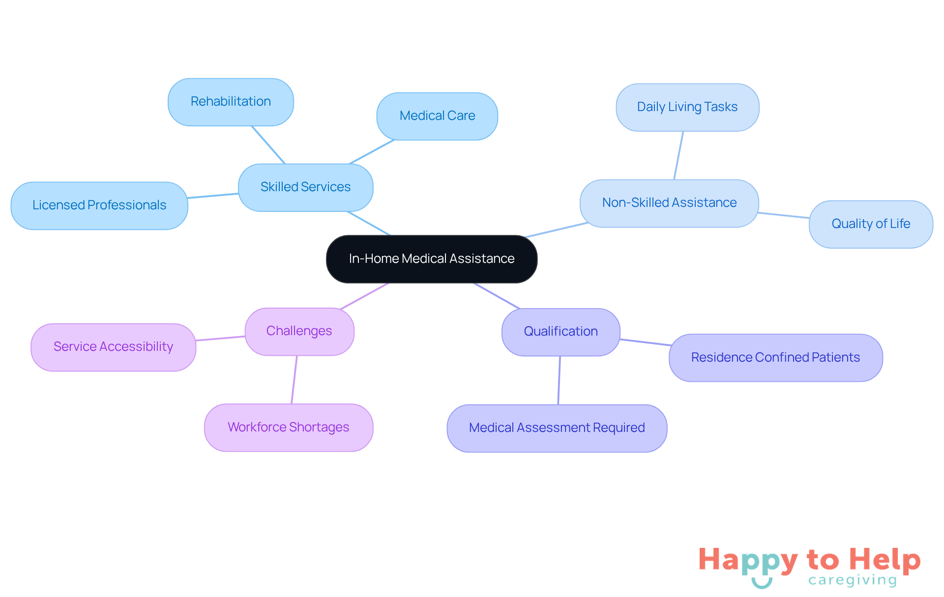 The central node represents the overall concept of in-home medical assistance, while the branches show the key components and their roles. Each color-coded branch helps differentiate between skilled and non-skilled services, making it easier to understand the support options available.