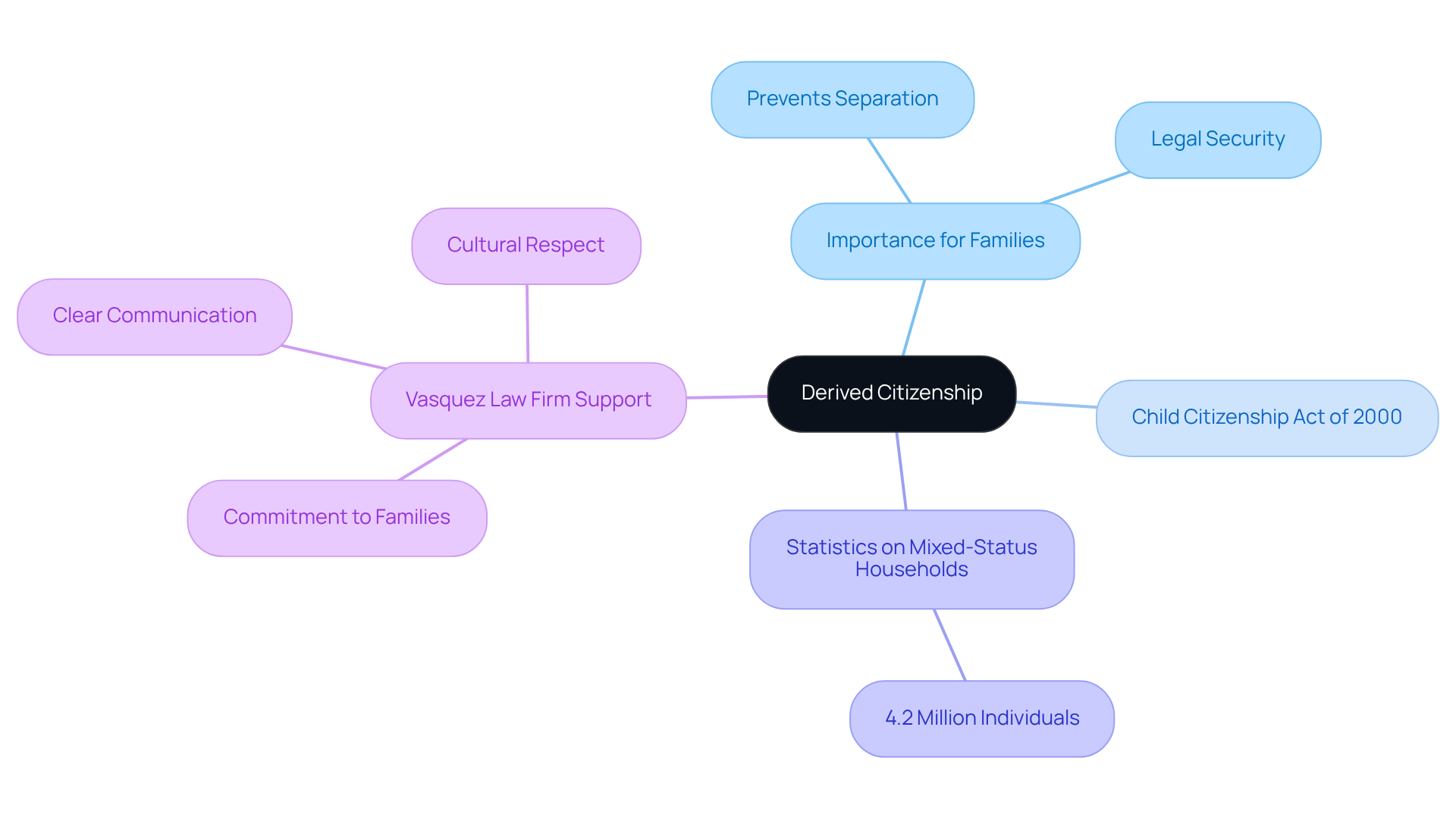 This mindmap starts with the central idea of derived citizenship and branches out to show its importance for families, relevant laws, statistics, and the support available from the Vasquez Law Firm. Each branch represents a different aspect of the topic, helping you see how they all connect. This mindmap starts with the central idea of derived citizenship and branches out to show its importance for families, relevant laws, statistics, and the support available from the Vasquez Law Firm. Each branch represents a different aspect of the topic, helping you see how they all connect.