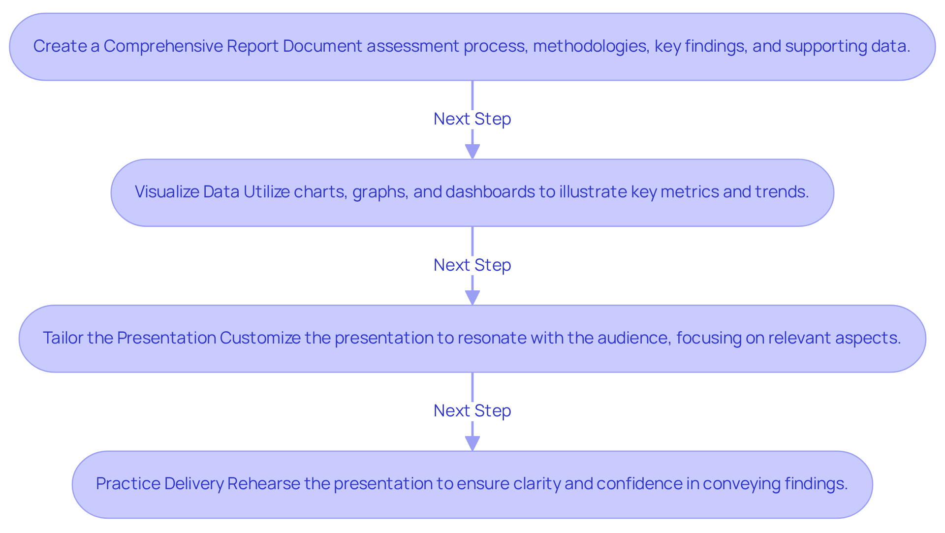 This flowchart outlines the key steps to effectively present valuation findings. Start at the top with creating a comprehensive report, then visualize the data, tailor your presentation for the audience, and finally, practice your delivery. Each step builds on the previous one to ensure a successful presentation.