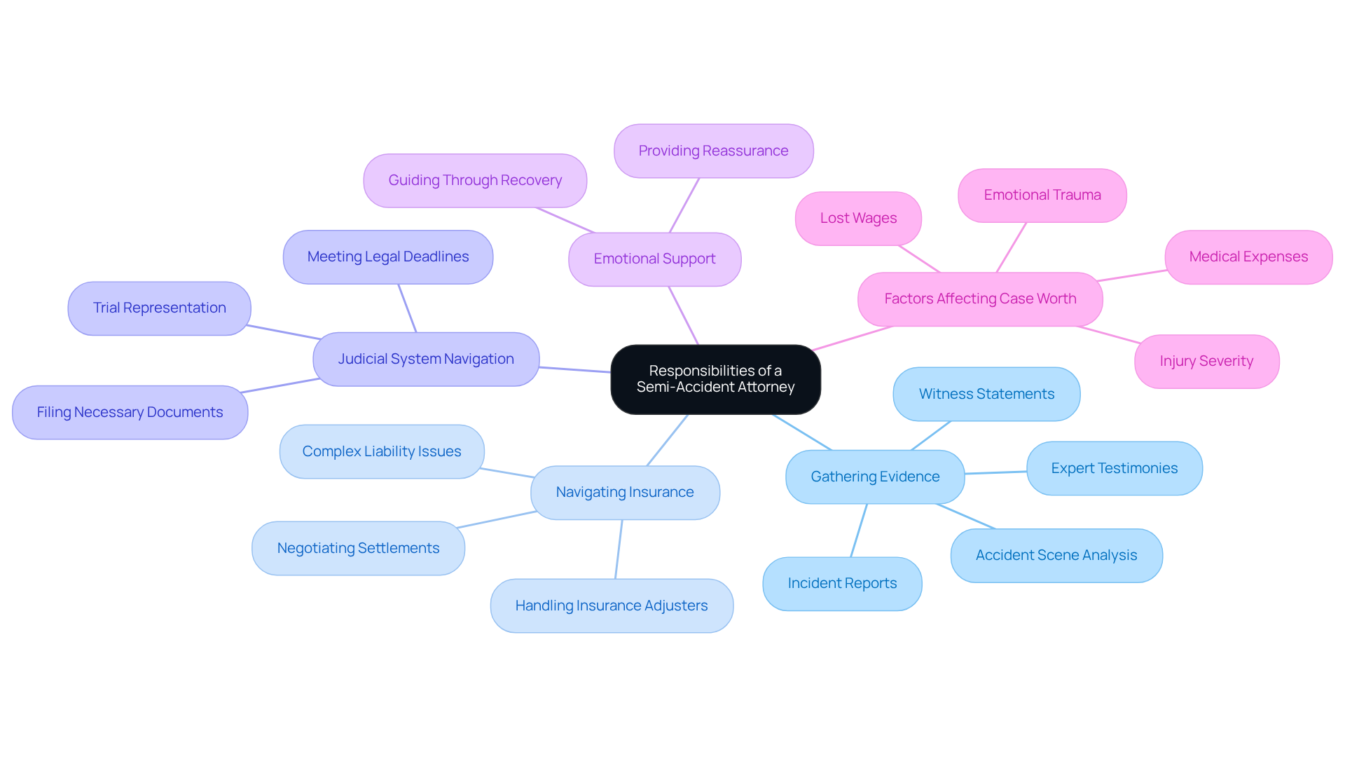 The central node represents the main topic, while the branches show different responsibilities of the attorney. Each sub-branch provides specific details or examples, helping you understand the comprehensive role they play in supporting accident victims. The central node represents the main topic, while the branches show different responsibilities of the attorney. Each sub-branch provides specific details or examples, helping you understand the comprehensive role they play in supporting accident victims.
