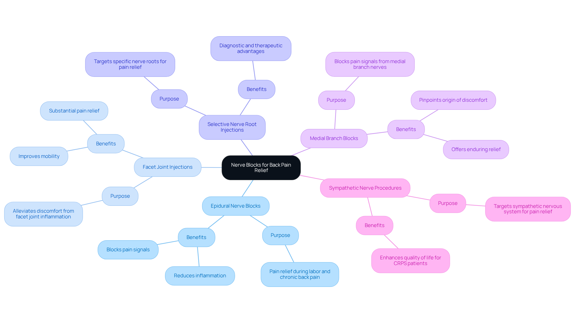 This mindmap starts with the main topic in the center and branches out to show different types of nerve blocks. Each branch represents a specific type, and the sub-branches provide details about how they help relieve back pain. The colors help differentiate each type, making it easier to follow. This mindmap starts with the main topic in the center and branches out to show different types of nerve blocks. Each branch represents a specific type, and the sub-branches provide details about how they help relieve back pain. The colors help differentiate each type, making it easier to follow.