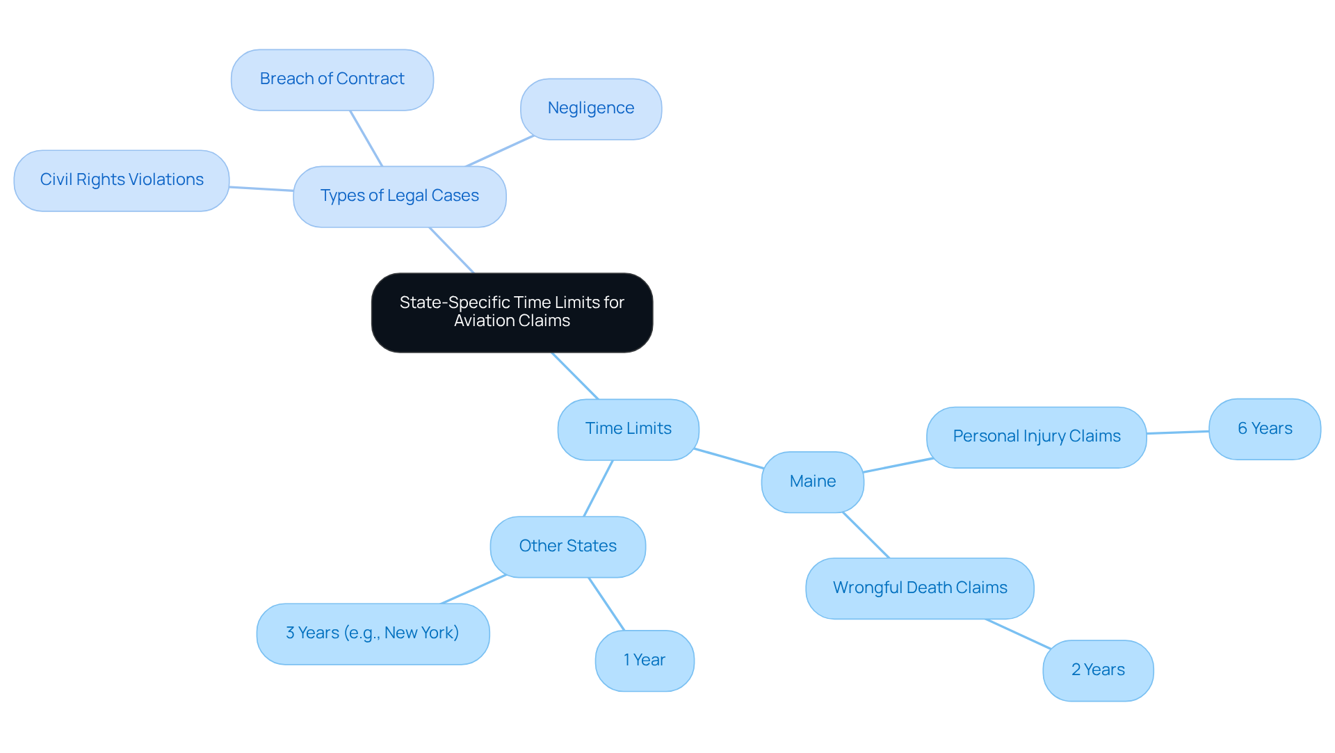 The central node represents the main topic of time limits for aviation claims. The branches show specific states and their respective time limits, while the other branches outline the types of legal cases that can arise. This structure helps you see how time limits vary and what legal actions you might consider. The central node represents the main topic of time limits for aviation claims. The branches show specific states and their respective time limits, while the other branches outline the types of legal cases that can arise. This structure helps you see how time limits vary and what legal actions you might consider.