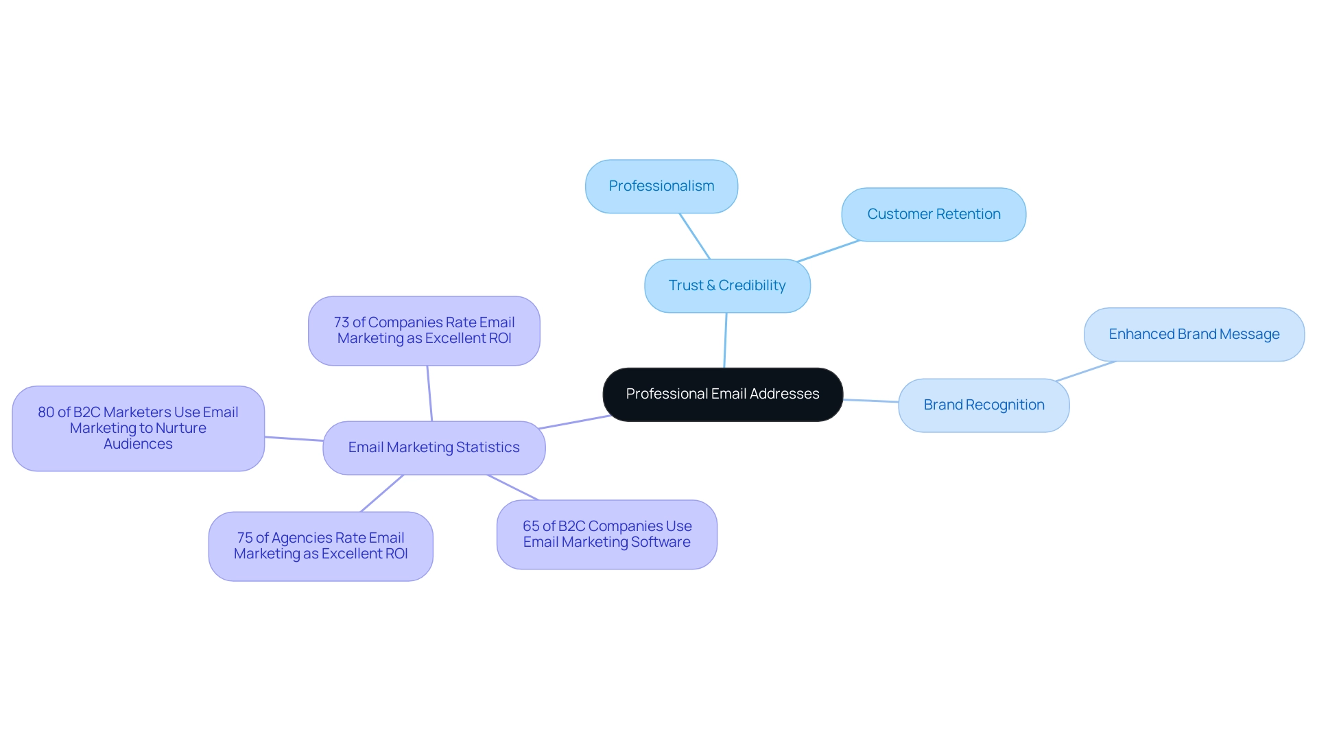 The central node represents the concept of professional email addresses; primary branches indicate key benefits, and sub-branches show supporting statistics and implications.