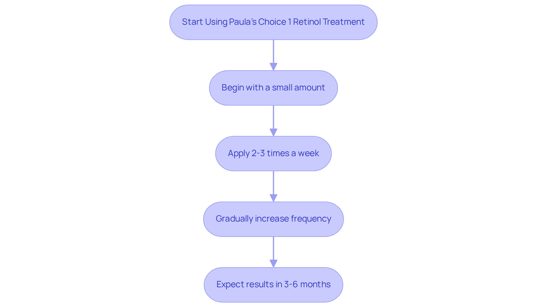 Follow the arrows to see how to start using the retinol serum and what to expect over time. Each step guides you through the process, helping you understand how to achieve the best results.