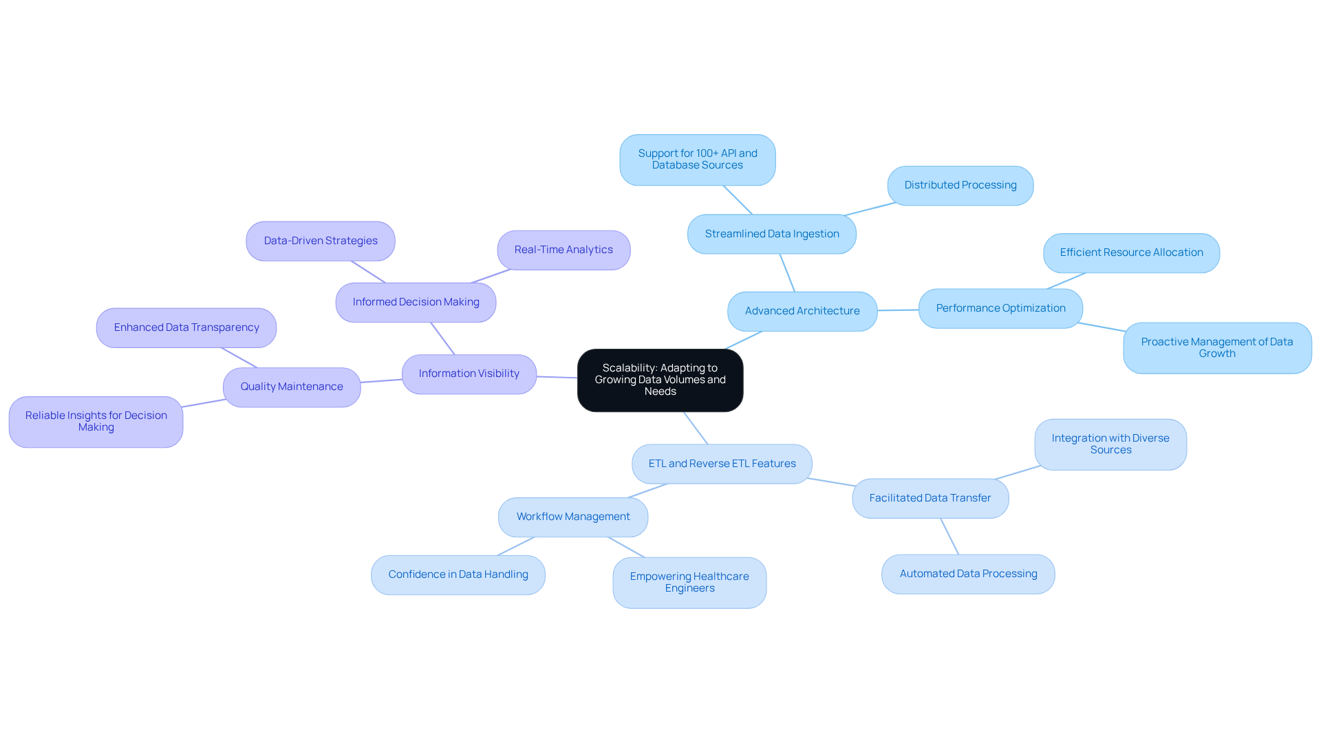 The central node represents the main topic of scalability, while the branches show key components that contribute to it. Each sub-branch provides more detail, helping you understand how these elements work together to support growing data needs.