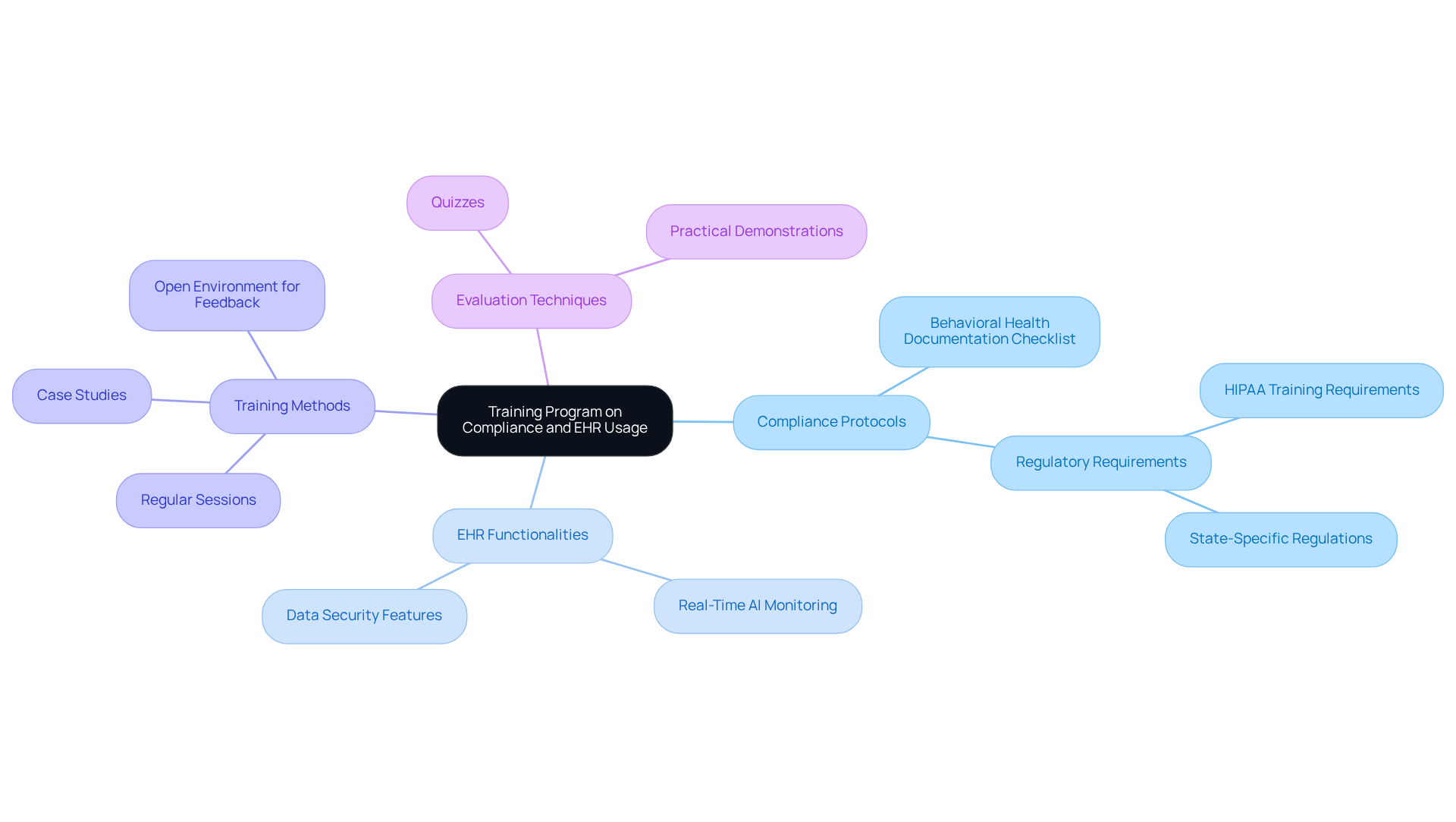 The central node represents the overall training program, while the branches show the key components and methods involved. Each color-coded branch helps you see how different aspects of the training connect and support the goal of compliance and effective EHR usage.