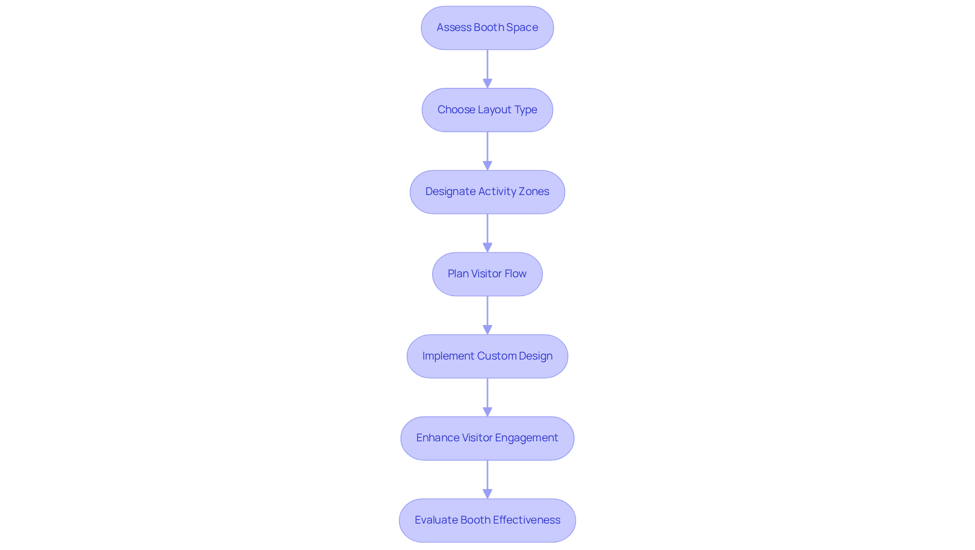 Follow the arrows to see how to plan your booth layout step-by-step. Each box represents a key decision point that contributes to creating an engaging and functional booth.