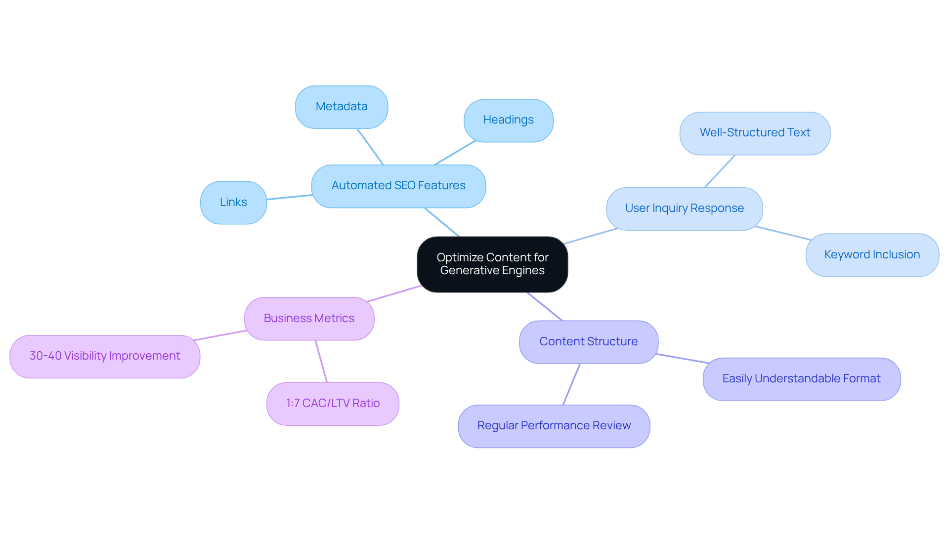 Start at the center with the main focus of optimizing content, then explore the branches to see key strategies and their business impacts. Each branch represents a different aspect of the optimization process.