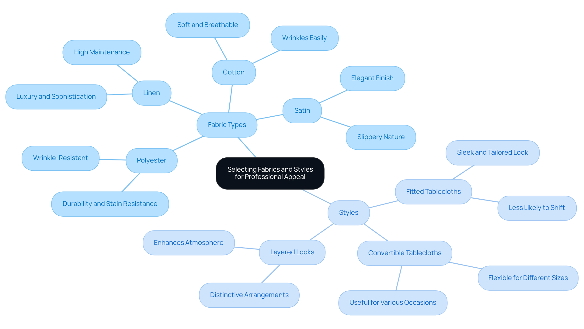 Start at the center with the main topic, then explore the branches to discover different fabric types and styles. Each branch provides insights into how these choices can enhance the professional appeal of your table settings.