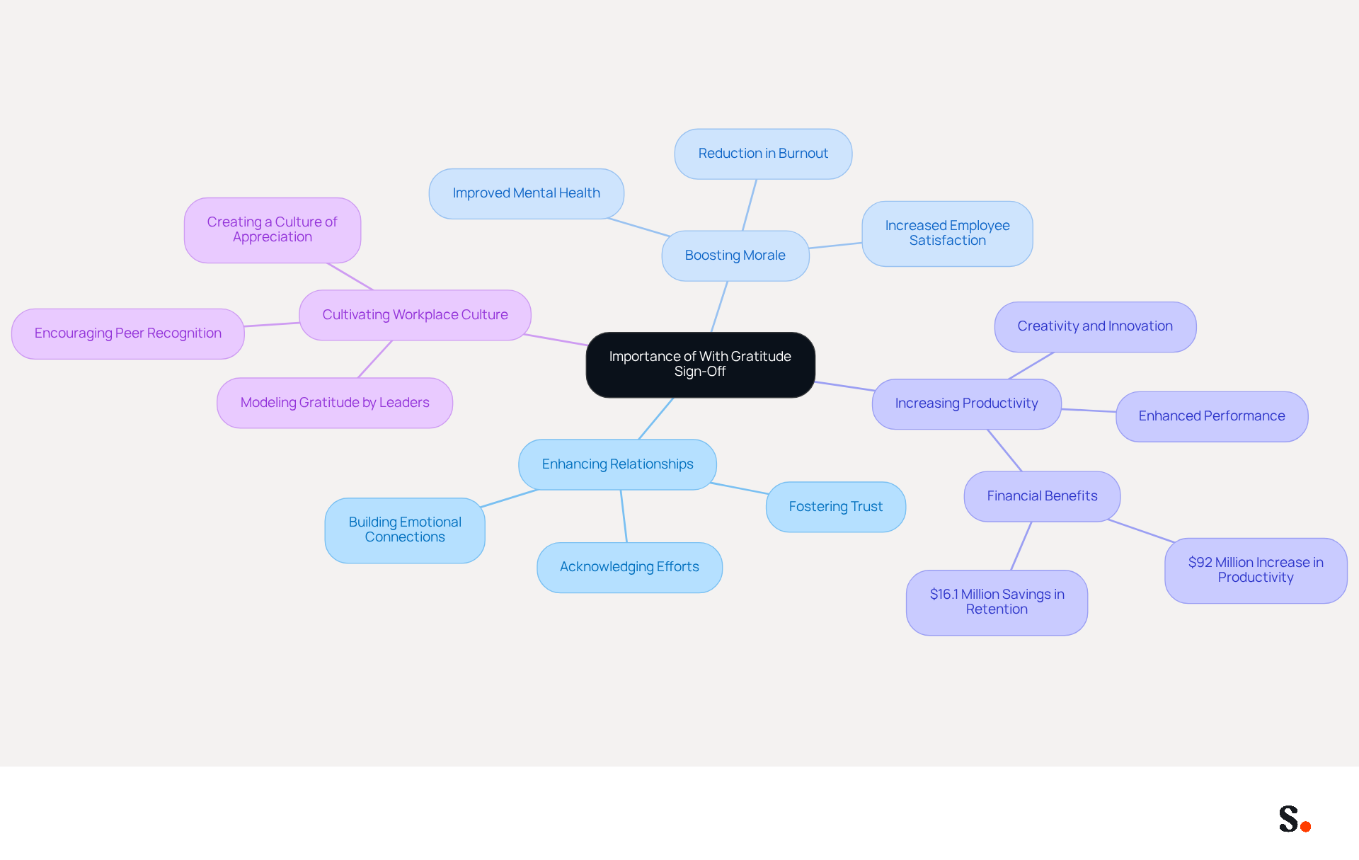 This mindmap shows how the 'with gratitude' sign-off impacts various aspects of professional communication. Each branch represents a key area influenced by appreciation, helping you see the connections and benefits clearly. This mindmap shows how the 'with gratitude' sign-off impacts various aspects of professional communication. Each branch represents a key area influenced by appreciation, helping you see the connections and benefits clearly.