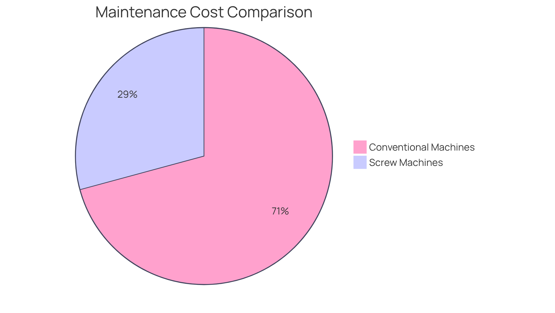 This pie chart shows the yearly maintenance costs for screw machines and conventional hydraulic machines. The blue slice represents screw machines, which have a lower maintenance cost, while the red slice represents conventional machines, which are more expensive to maintain. The size of each slice indicates how much each type contributes to the total maintenance expenses.