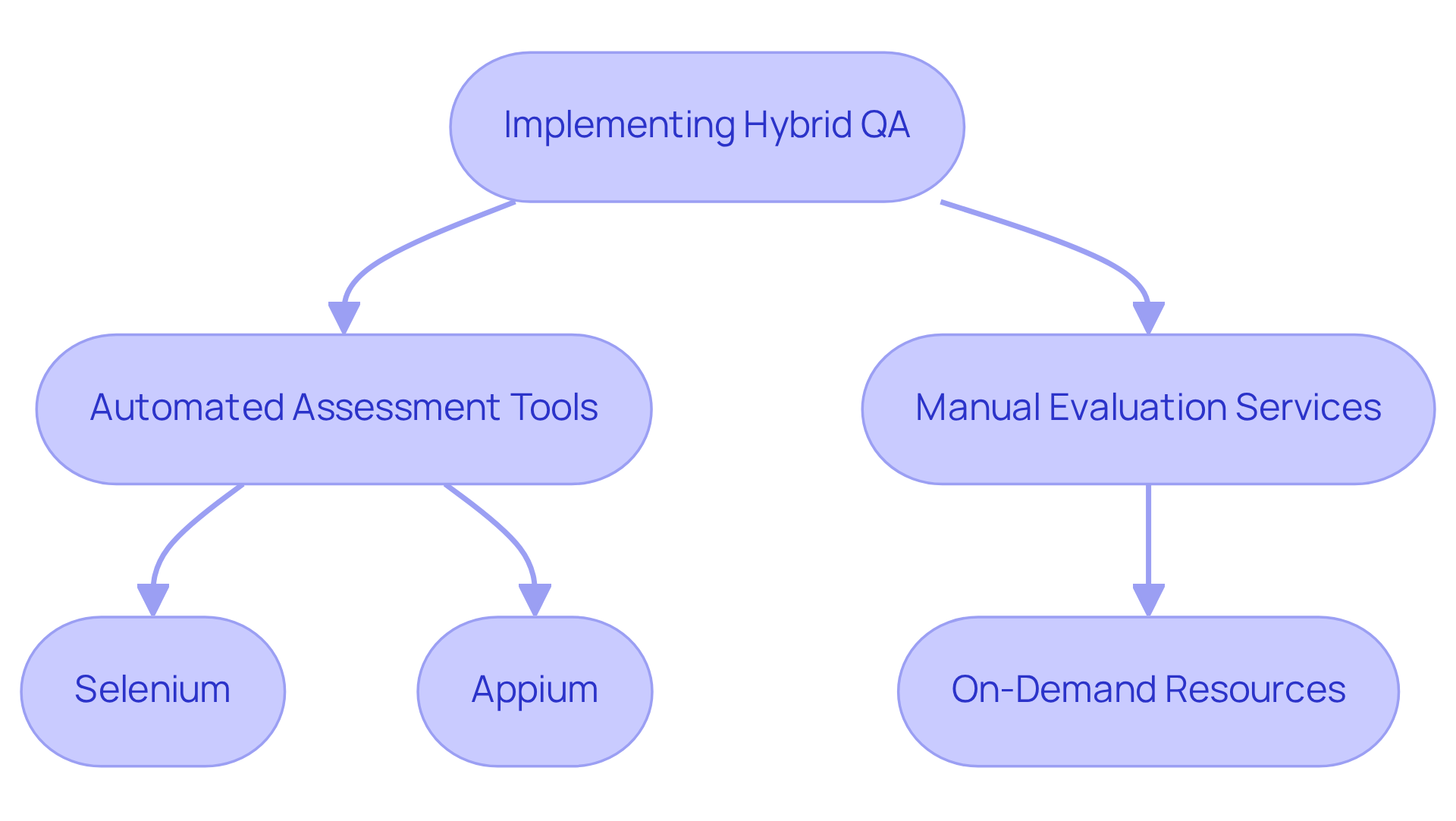This flowchart outlines the steps to implement hybrid QA in software development. Start with the main goal, then follow the branches to see how automated tools and manual evaluations work together to improve testing.