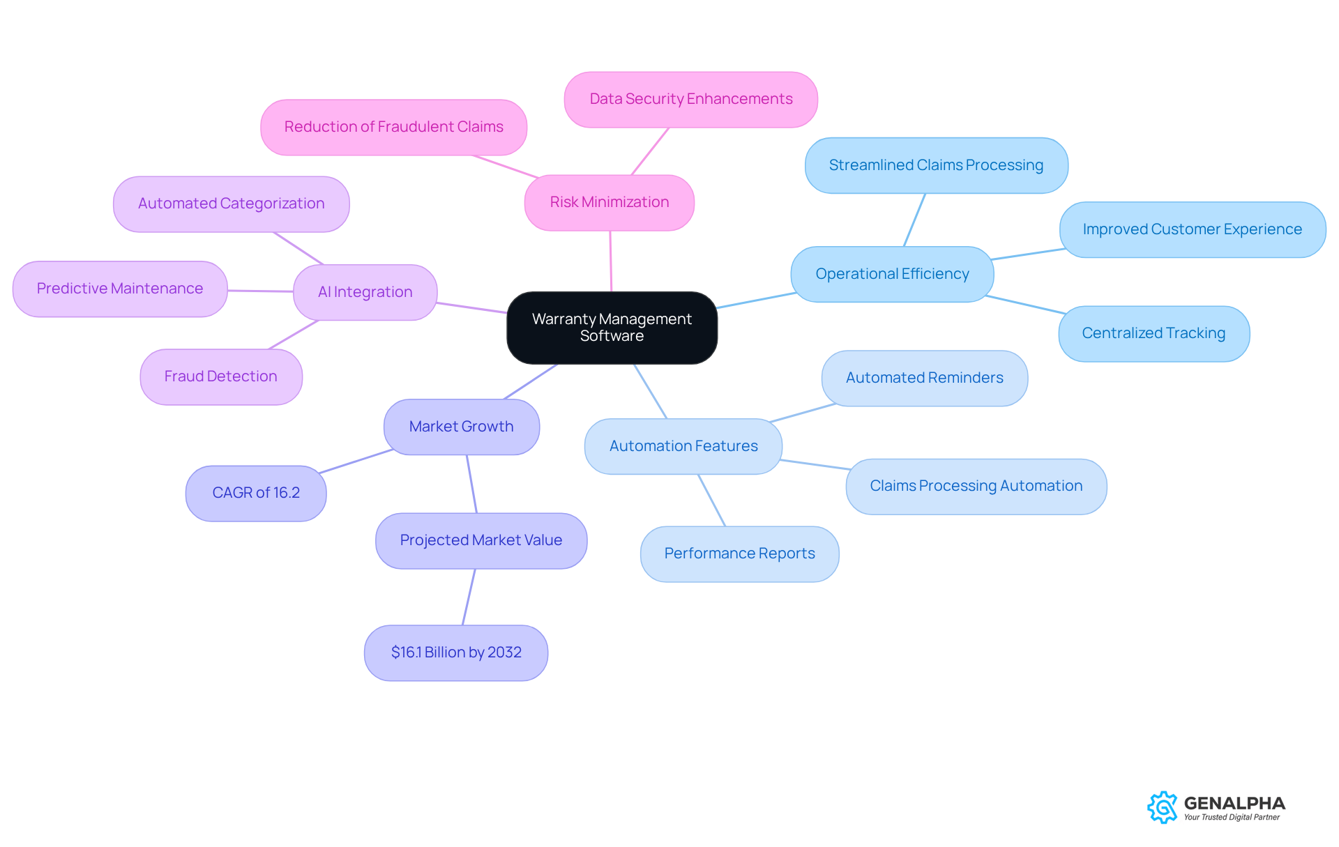 The central node represents the software itself, while the branches illustrate its various advantages and features. Each color-coded branch helps you see how different aspects contribute to overall efficiency.