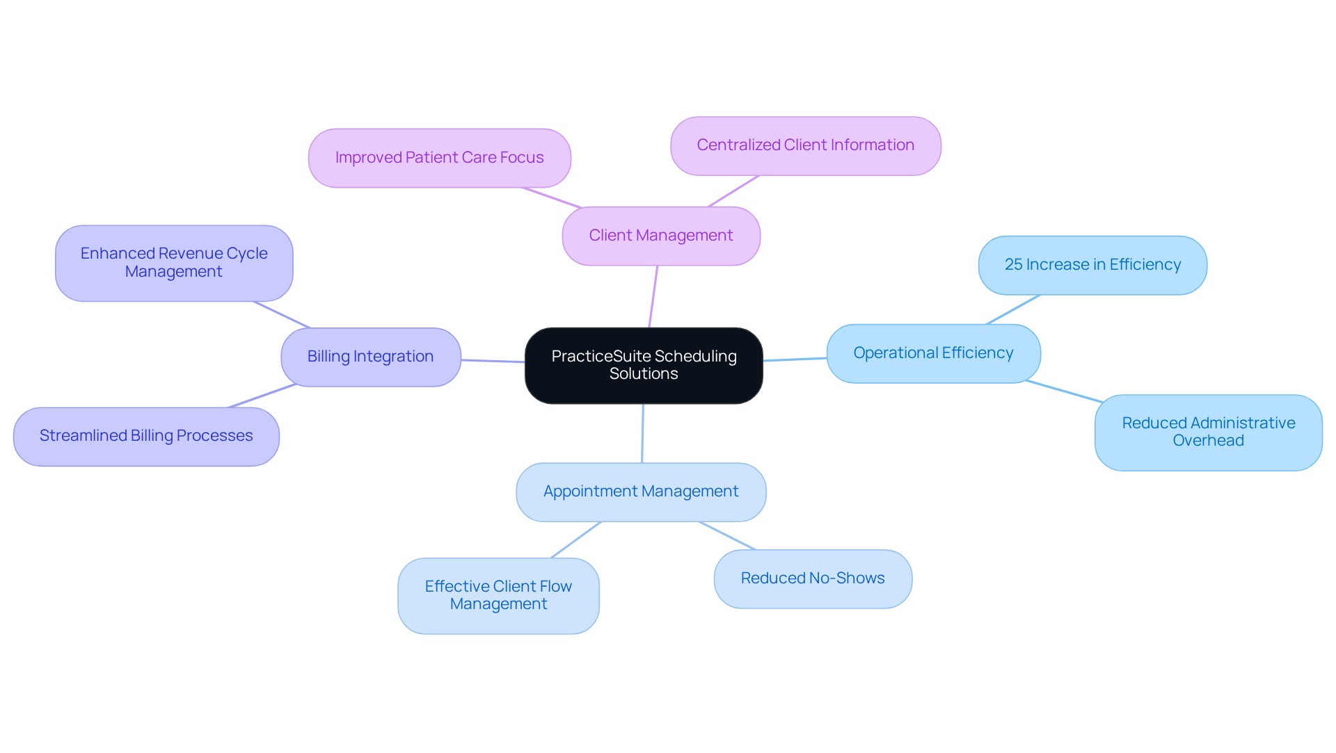 The center represents PracticeSuite's scheduling solutions, with branches showing how it improves efficiency, manages appointments, integrates billing, and enhances client management. Each branch highlights specific benefits or features.