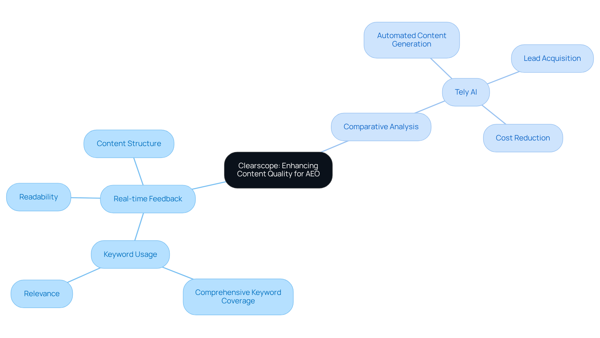 At the center is Clearscope, and each branch represents its key features and comparisons to other solutions. This helps you see how everything connects to the central idea of enhancing content quality. At the center is Clearscope, and each branch represents its key features and comparisons to other solutions. This helps you see how everything connects to the central idea of enhancing content quality.