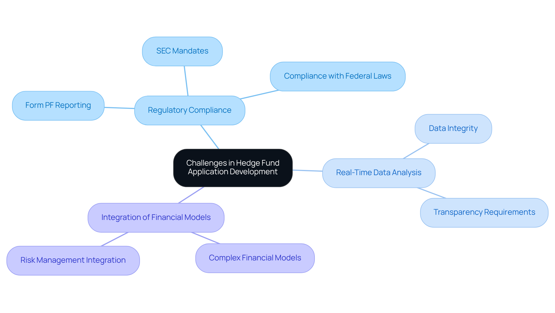 The center represents the overall challenges hedge funds face, while the branches show specific areas of concern. Each color-coded branch helps you quickly identify different types of challenges.