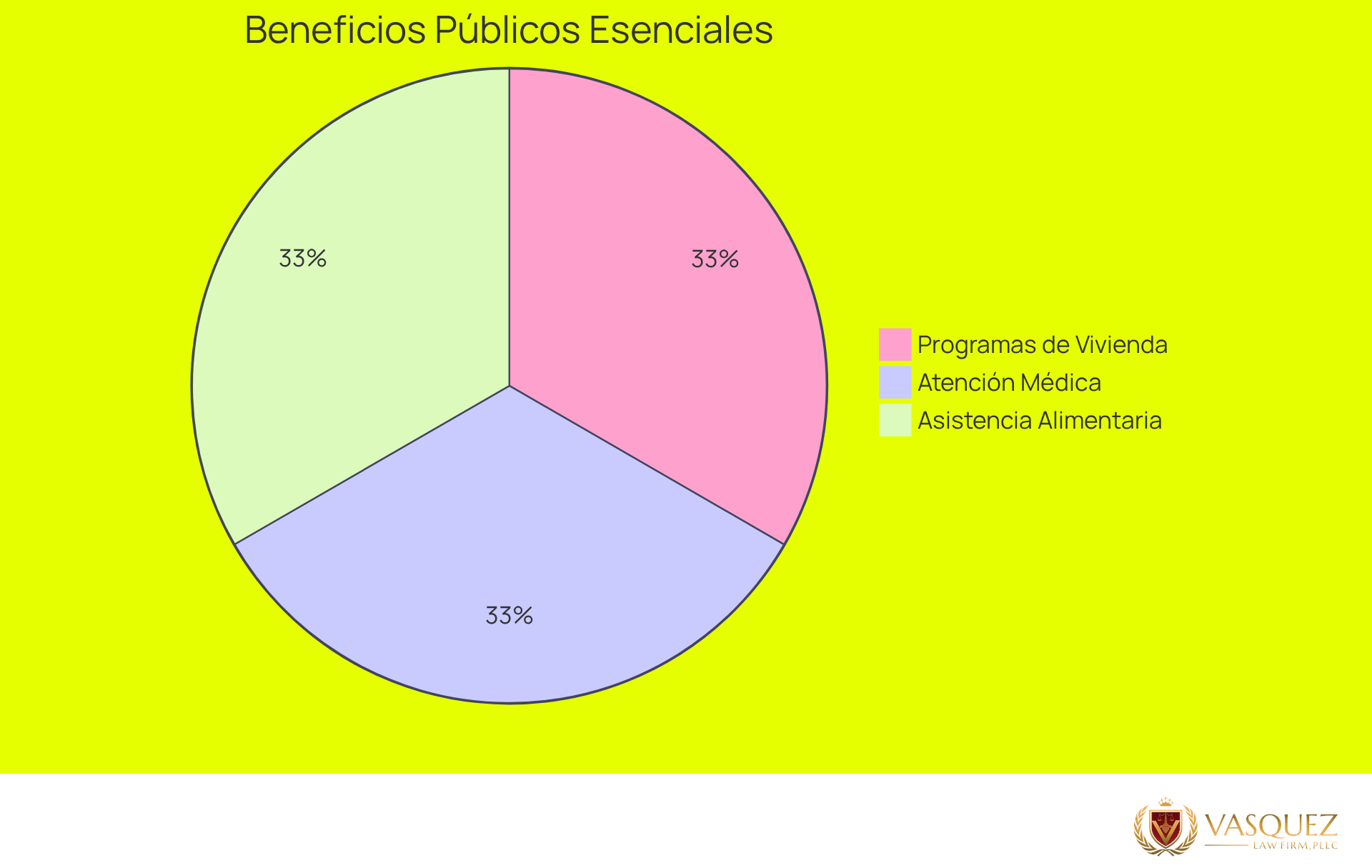 Cada porción del pastel representa un tipo de beneficio público. Cuanto más grande sea la porción, mayor es la contribución de ese beneficio a la seguridad económica y social de los inmigrantes. Cada porción del pastel representa un tipo de beneficio público. Cuanto más grande sea la porción, mayor es la contribución de ese beneficio a la seguridad económica y social de los inmigrantes.