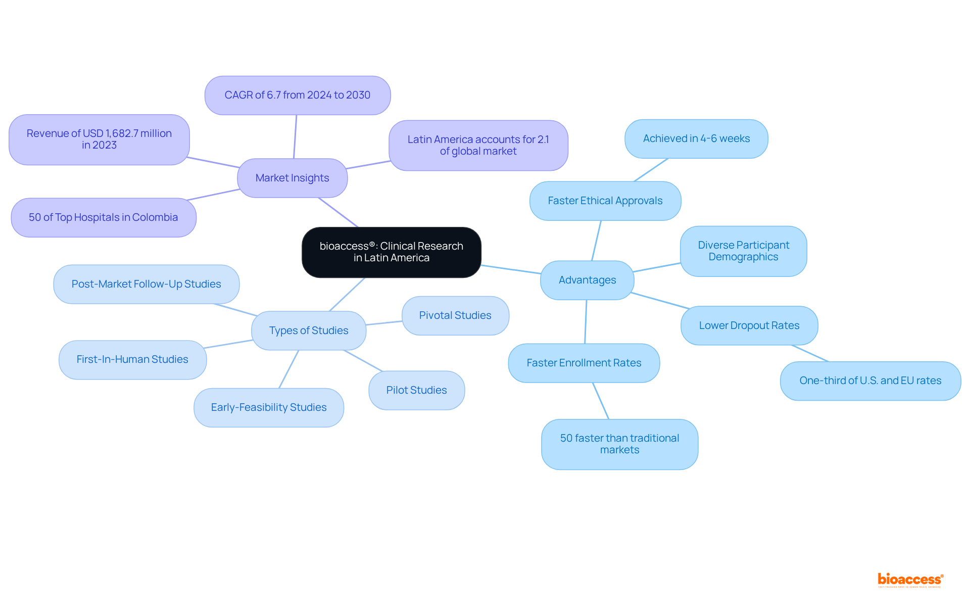 The mindmap starts with the main theme in the center and branches out to show key advantages, types of studies, and market insights. Each branch helps illustrate the various elements that contribute to bioaccess®'s impact on clinical research in Latin America. The mindmap starts with the main theme in the center and branches out to show key advantages, types of studies, and market insights. Each branch helps illustrate the various elements that contribute to bioaccess®'s impact on clinical research in Latin America.