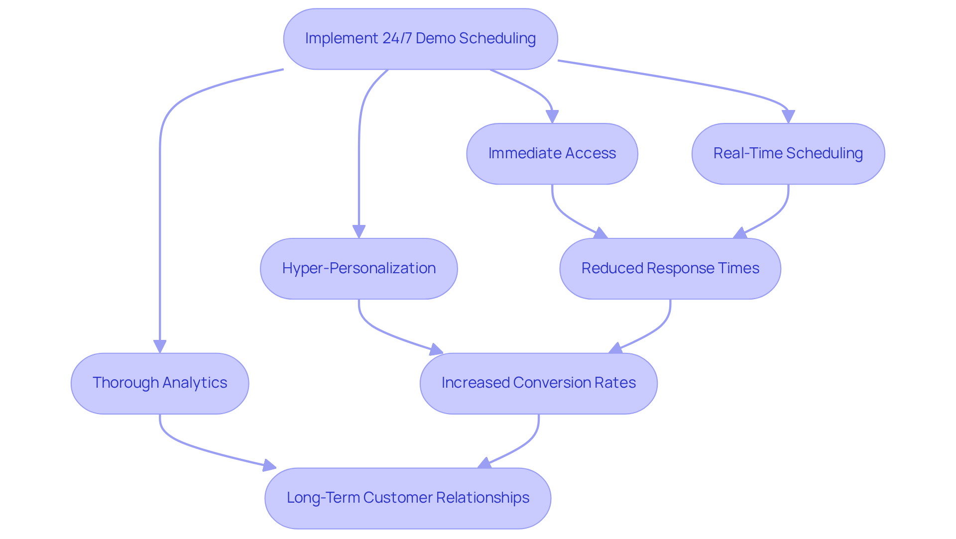 Follow the arrows to see how implementing 24/7 demo scheduling leads to various benefits, which in turn enhance sales performance. Each box represents a key aspect of the process.