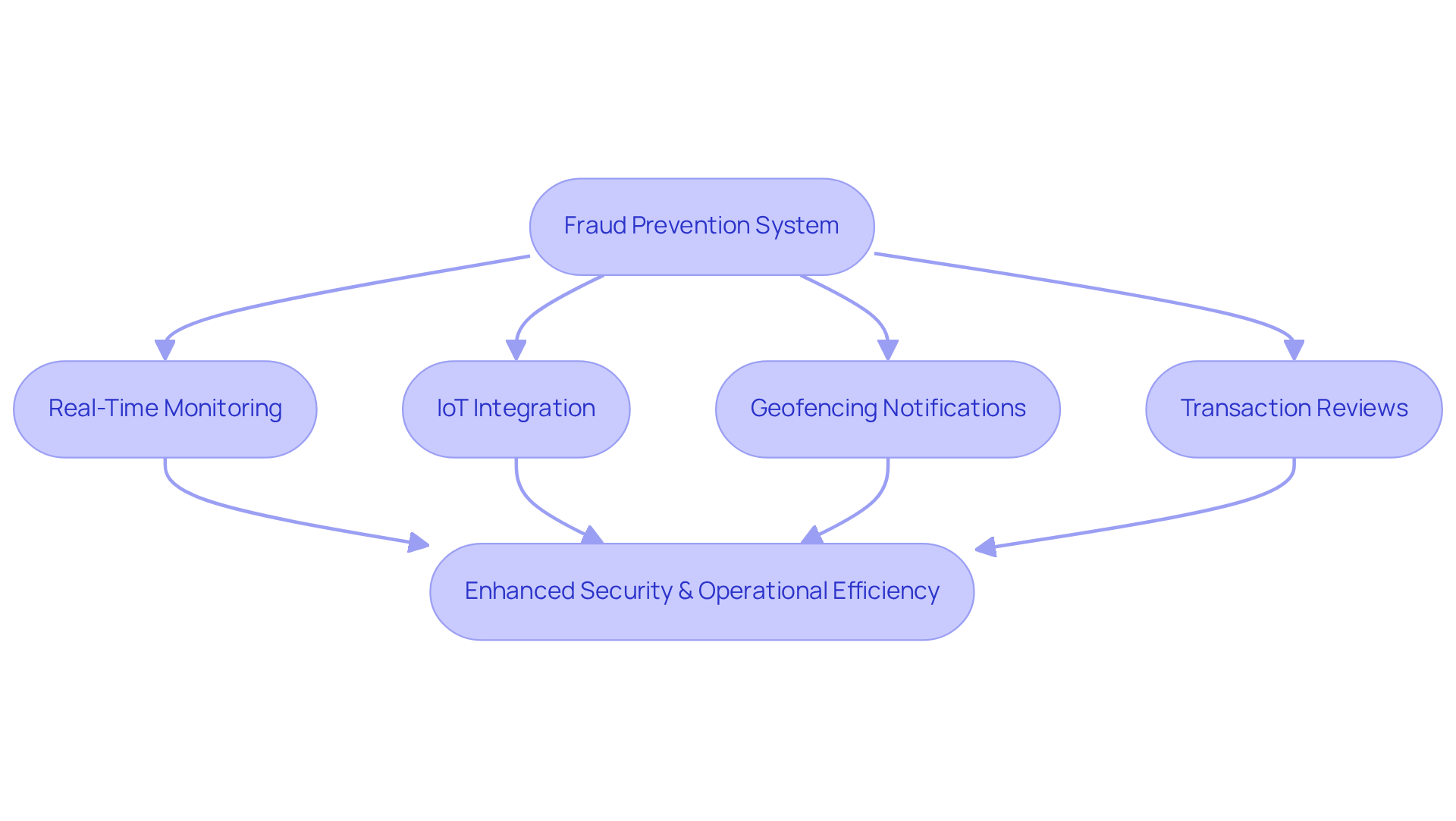Each box represents a key component of the fraud prevention system. Follow the arrows to understand how these components work together to enhance security and efficiency in fleet management. Each box represents a key component of the fraud prevention system. Follow the arrows to understand how these components work together to enhance security and efficiency in fleet management.