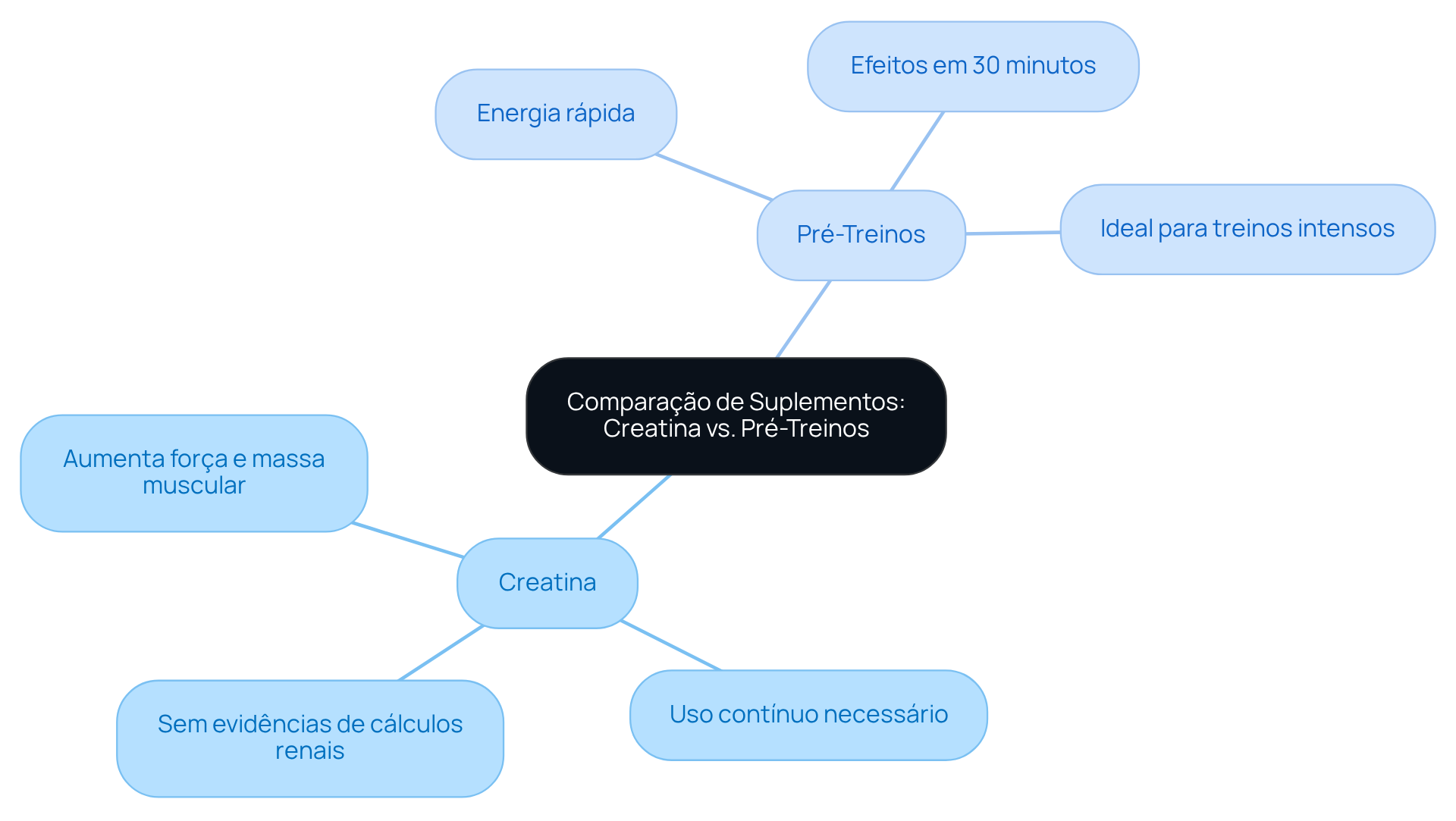 O mapa começa com a comparação central e se ramifica em duas seções principais, cada uma detalhando as características e benefícios de cada tipo de suplemento. Siga as ramificações para entender qual suplemento pode atender melhor às suas necessidades.