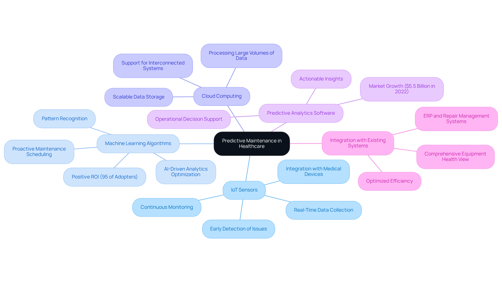 The center represents the main topic of predictive maintenance, while the branches show the key components that support it. Each sub-branch provides additional details about how these components function and their significance in healthcare.