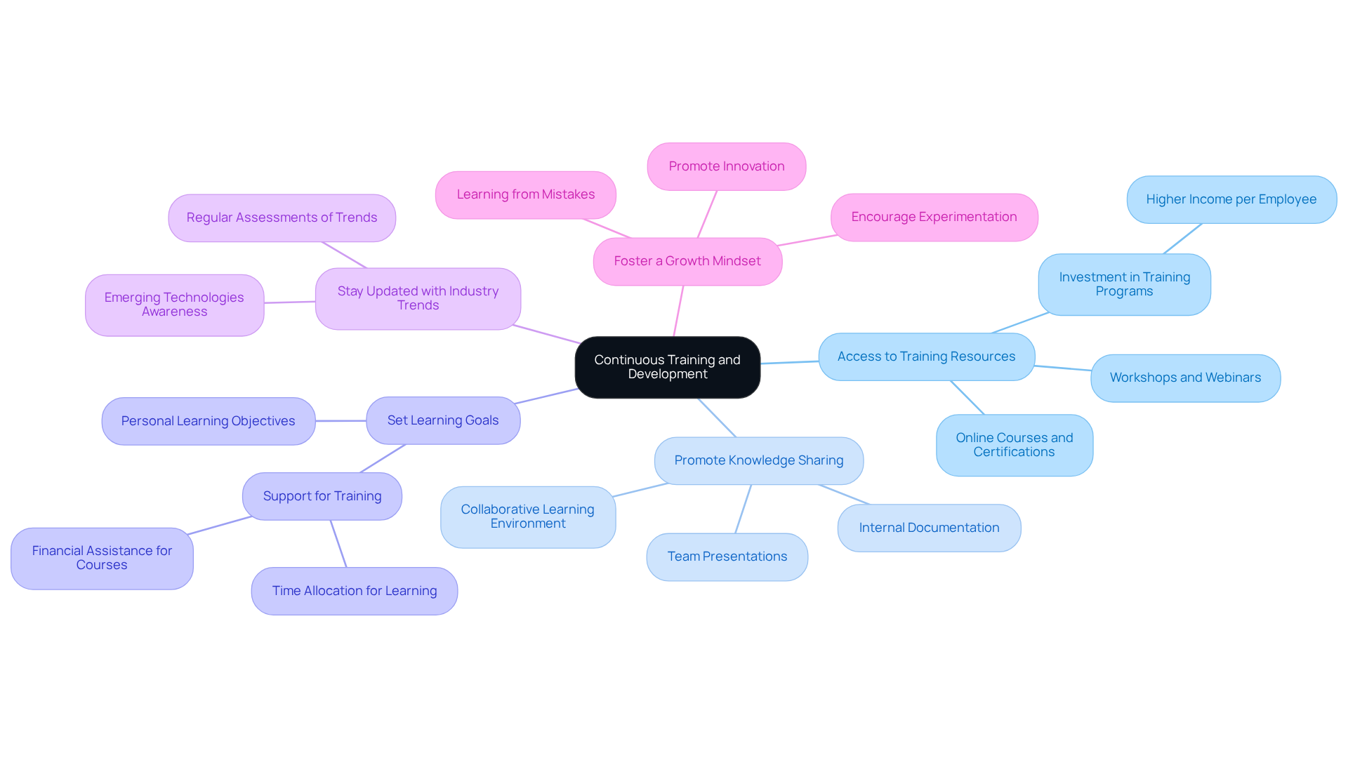 The central node represents the main focus on continuous training, while each branch shows a different strategy to achieve this goal. Follow the branches to explore specific actions that can help foster a culture of learning within your team.