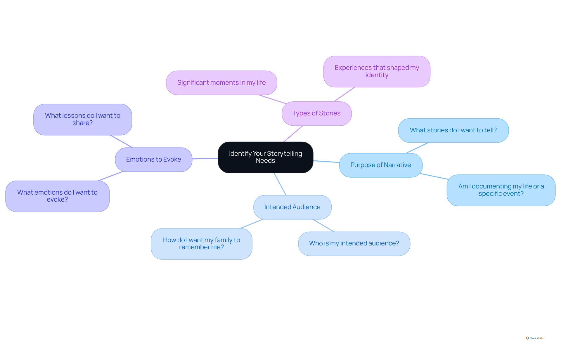 The center represents your storytelling focus, with branches leading to important questions and prompts that help you clarify your narrative vision. Each color-coded branch highlights a different aspect of your storytelling journey.