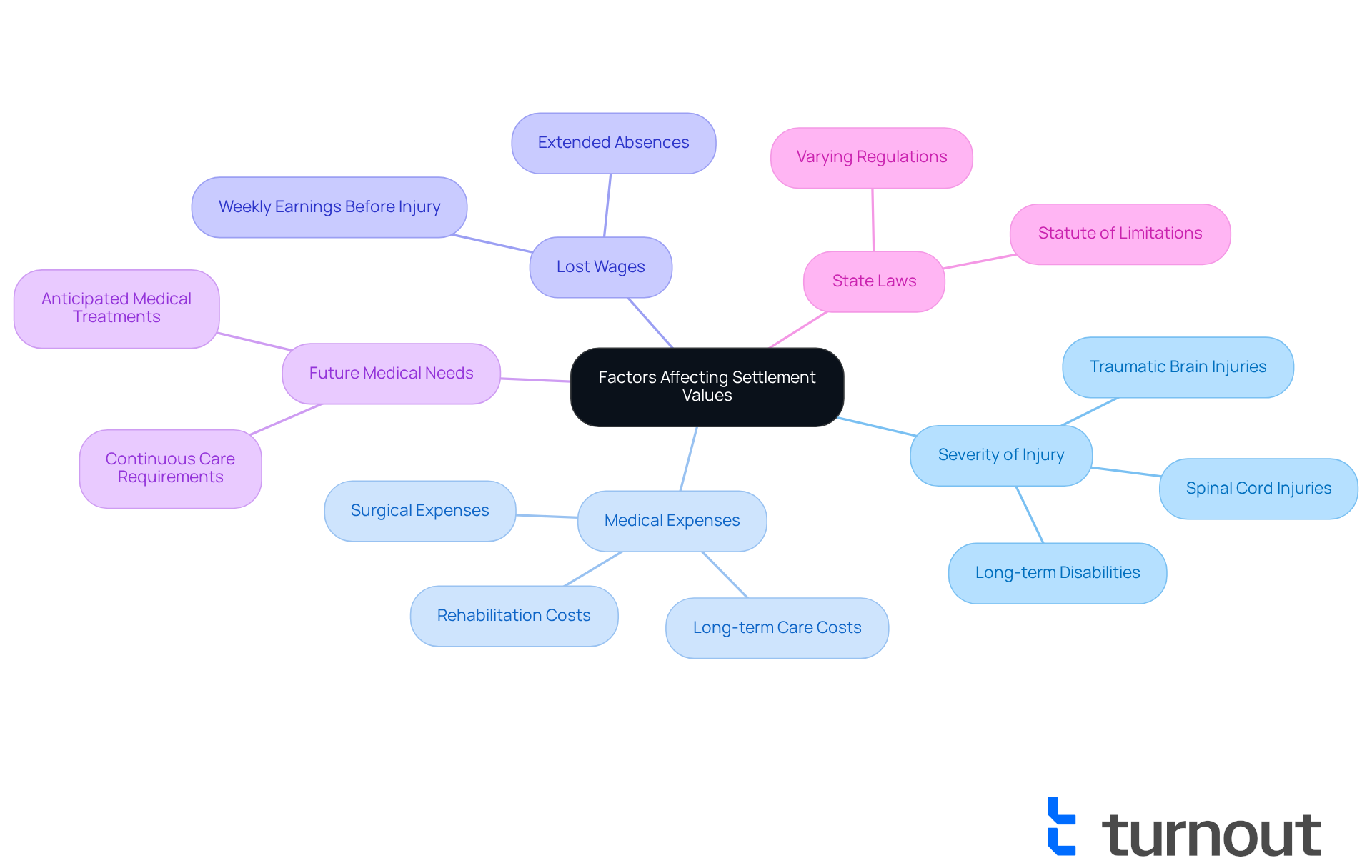 The central node represents the main topic, while each branch shows a key factor that affects settlement values. The sub-points under each factor provide additional details, helping you understand how each element contributes to the overall compensation process.