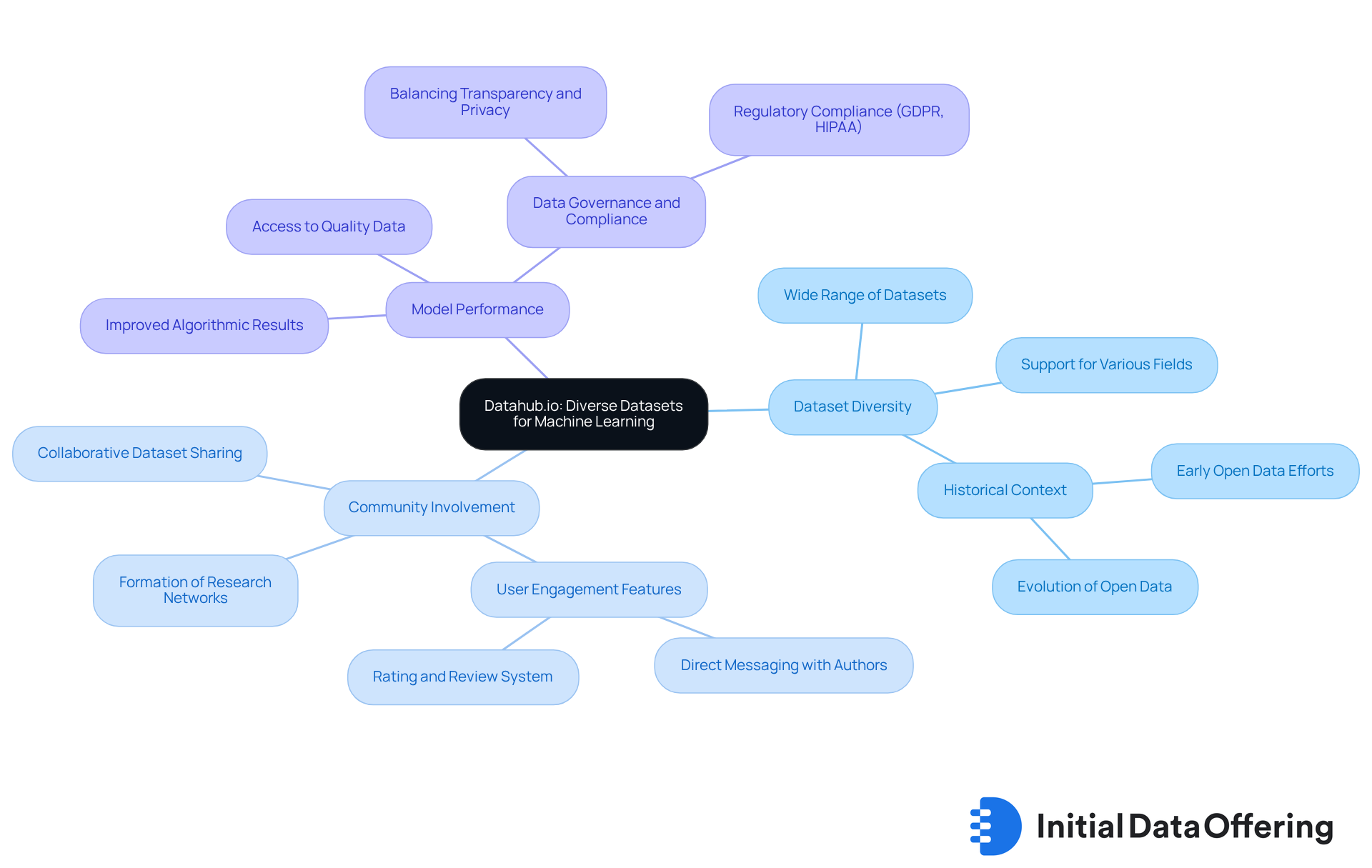 The central node represents Datahub.io, while the branches illustrate important themes related to its role in machine learning. Each color-coded branch highlights a different aspect, making it easy to navigate through the ideas.