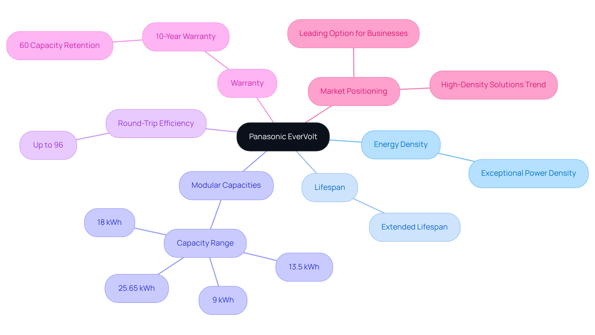 The center shows the Panasonic EverVolt, and each branch highlights a key feature. Follow the branches to explore how each aspect contributes to the battery's performance and suitability for different applications. The center shows the Panasonic EverVolt, and each branch highlights a key feature. Follow the branches to explore how each aspect contributes to the battery's performance and suitability for different applications.