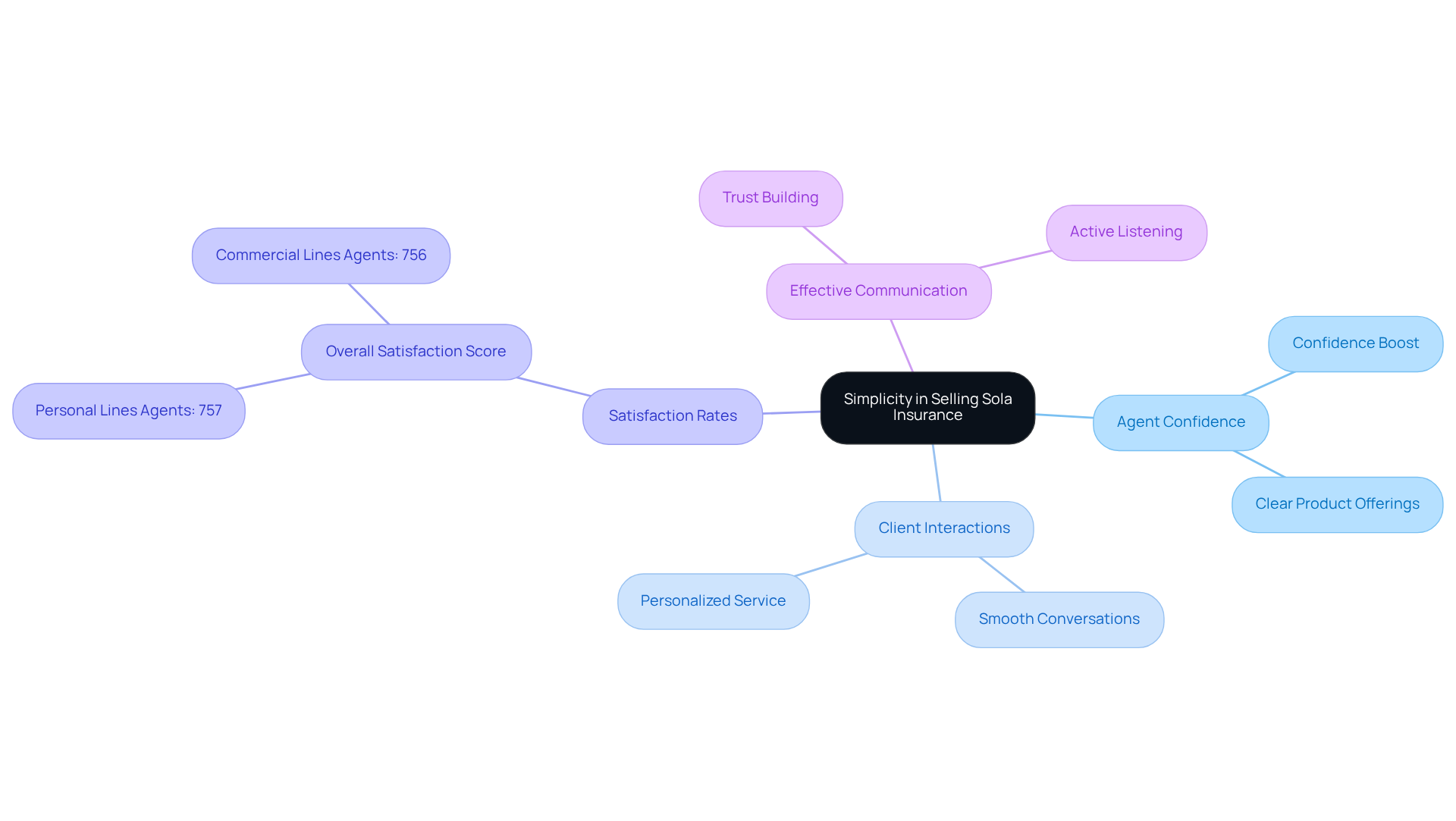 The central idea is simplicity in selling, with branches showing how it affects agents and clients. Each branch represents a key aspect, helping you see the connections and importance of clear communication and satisfaction.