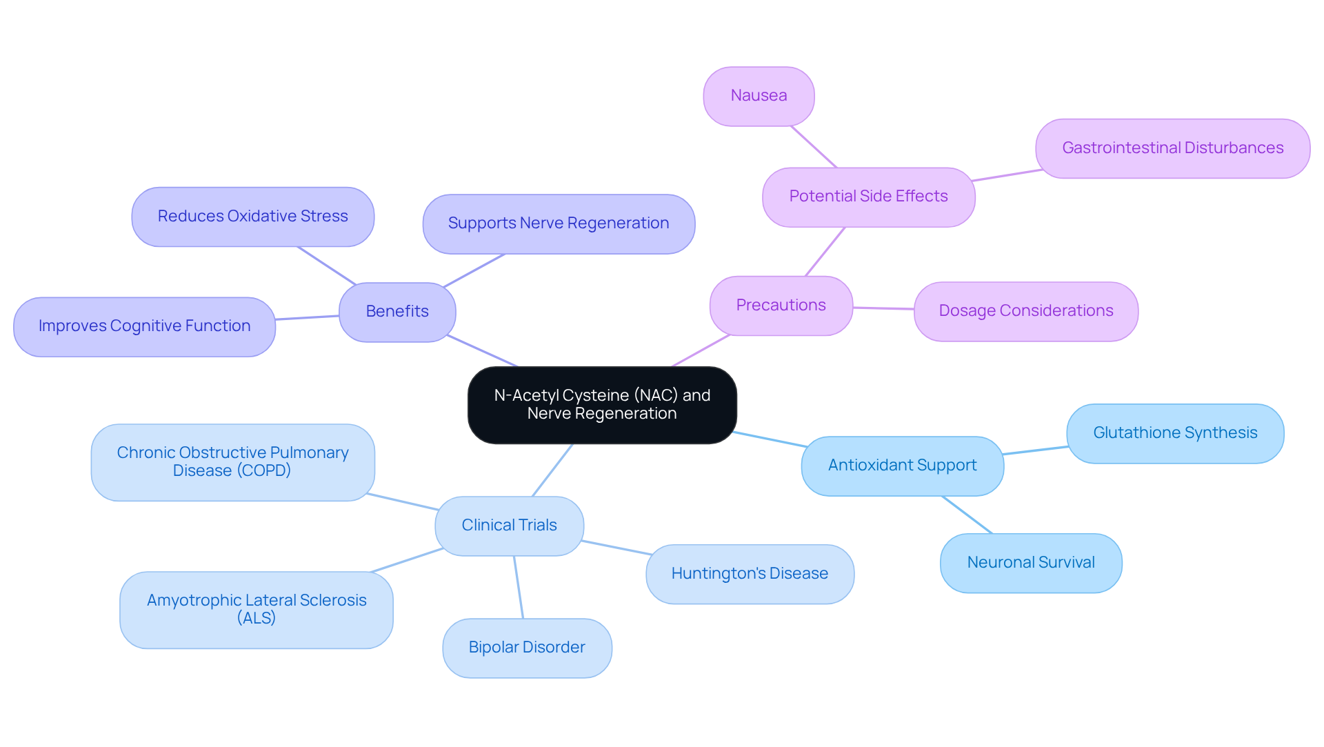 The central node represents NAC's role in nerve regeneration. Each branch shows a different aspect of NAC's benefits, research findings, or precautions. Follow the branches to explore how NAC supports nerve health and what to consider when using it.