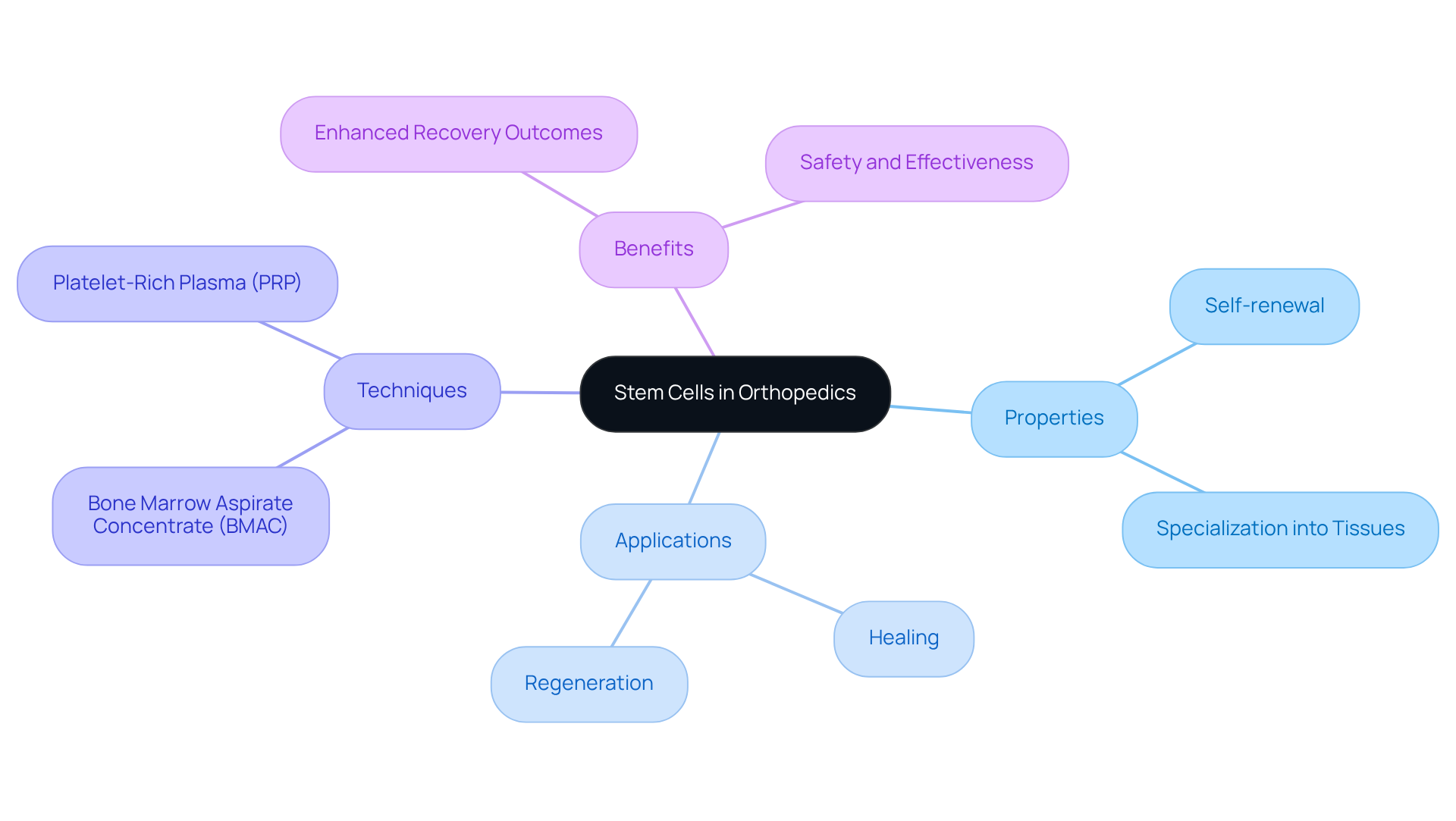 The central node represents the main topic of stem cells in orthopedics. Each branch shows different aspects, helping you see how they relate to the overall theme. Follow the branches to explore properties, applications, techniques, and benefits.