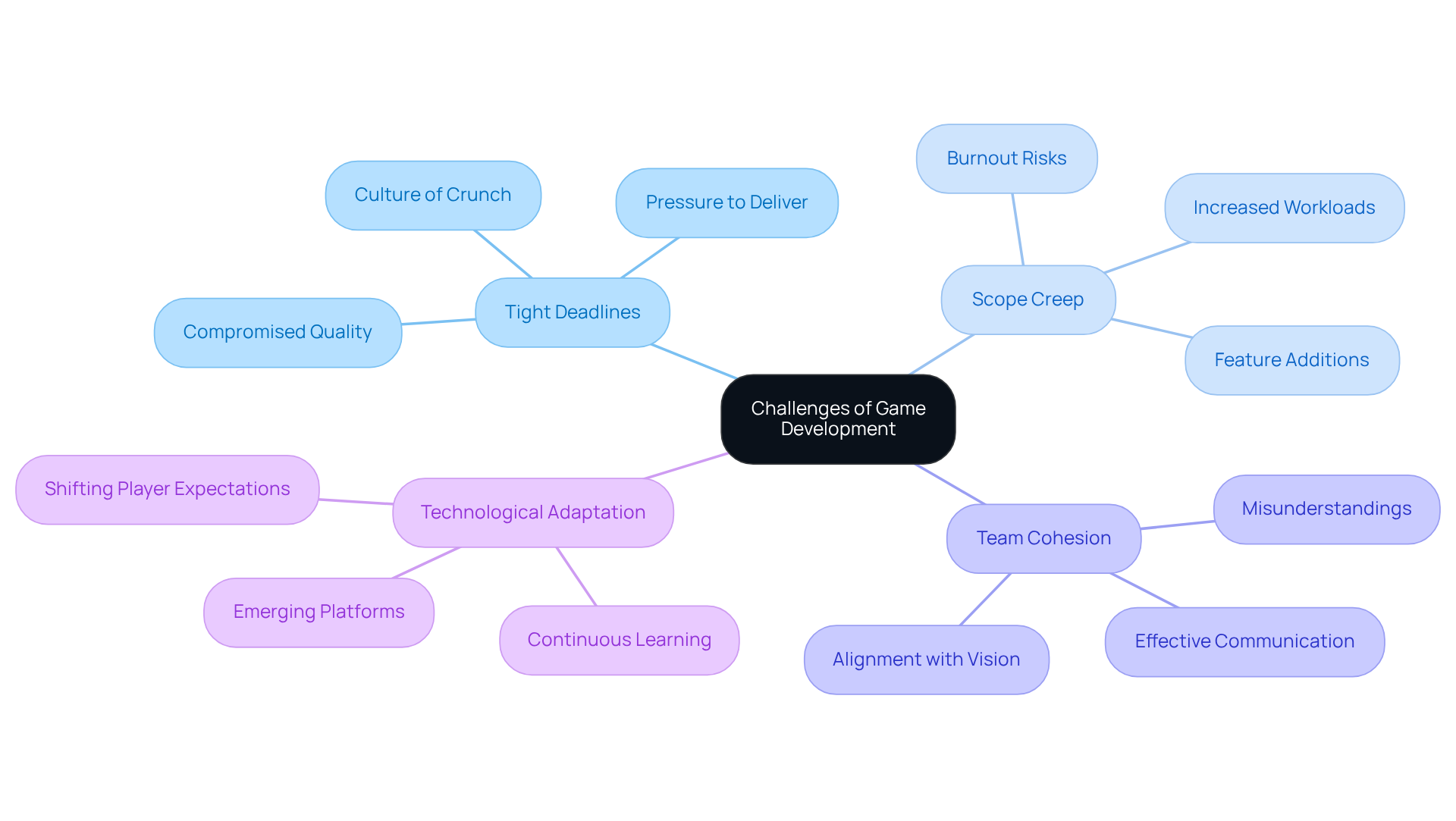 The central node represents the main theme of game development challenges, while the branches illustrate specific issues that developers face. Each color-coded branch helps you quickly identify different areas of concern. The central node represents the main theme of game development challenges, while the branches illustrate specific issues that developers face. Each color-coded branch helps you quickly identify different areas of concern.