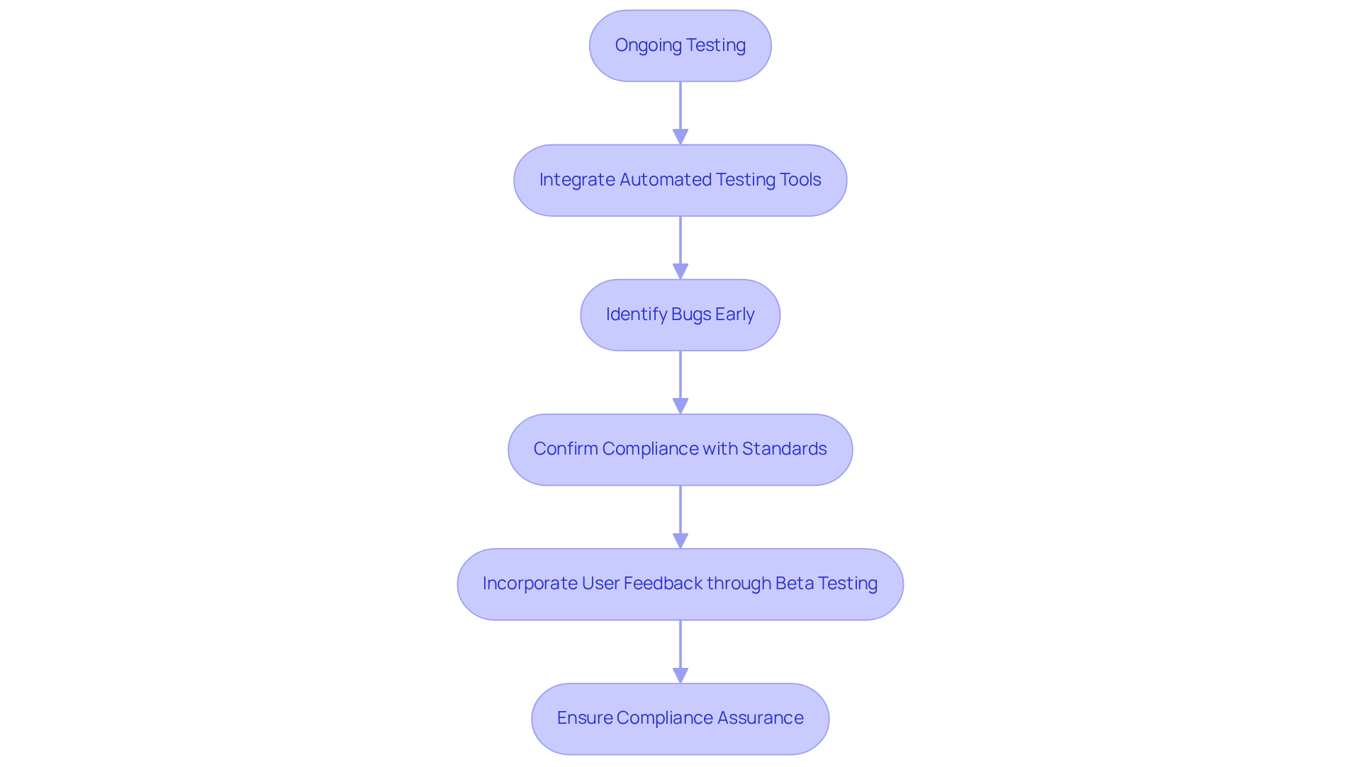 Each box represents a step in the process of ensuring compliance through continuous testing. Follow the arrows to see how each step builds on the previous one, leading to better software quality and regulatory adherence. Each box represents a step in the process of ensuring compliance through continuous testing. Follow the arrows to see how each step builds on the previous one, leading to better software quality and regulatory adherence.