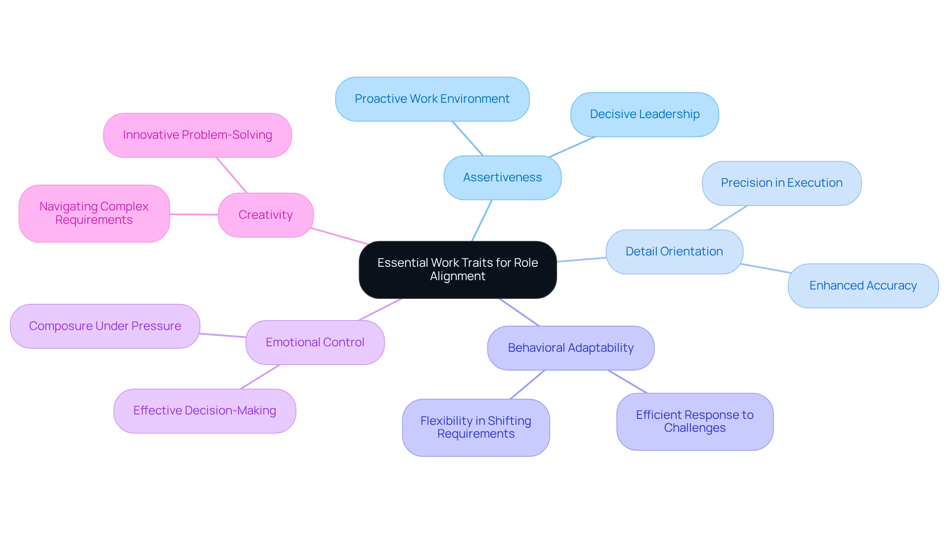 This mindmap starts with the central theme of essential traits for construction roles. Each branch represents a specific trait, and the sub-branches explain why that trait is important. This visual helps you see how each quality contributes to effective role alignment in the construction industry.