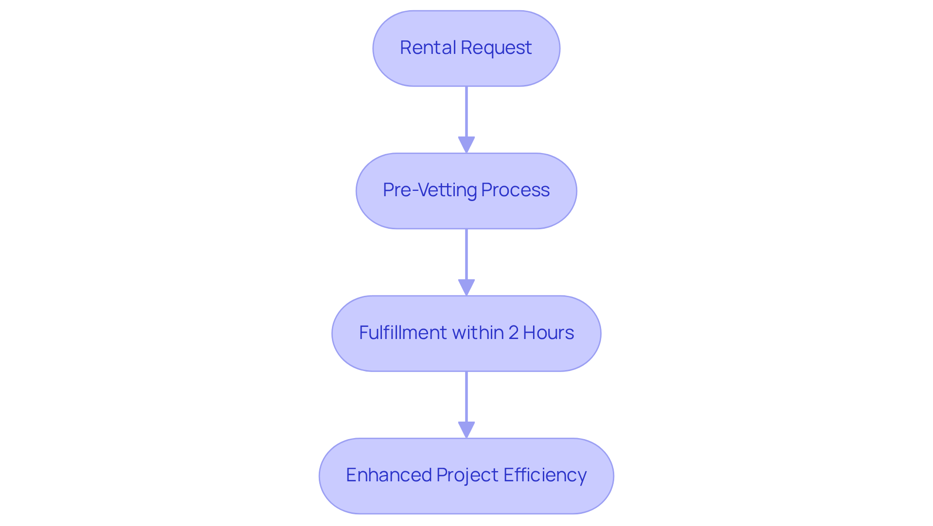 This flowchart shows how FleetLink handles rental requests: from the initial request to the quick fulfillment and the benefits of having pre-vetted operators, ensuring a smooth rental experience. This flowchart shows how FleetLink handles rental requests: from the initial request to the quick fulfillment and the benefits of having pre-vetted operators, ensuring a smooth rental experience.