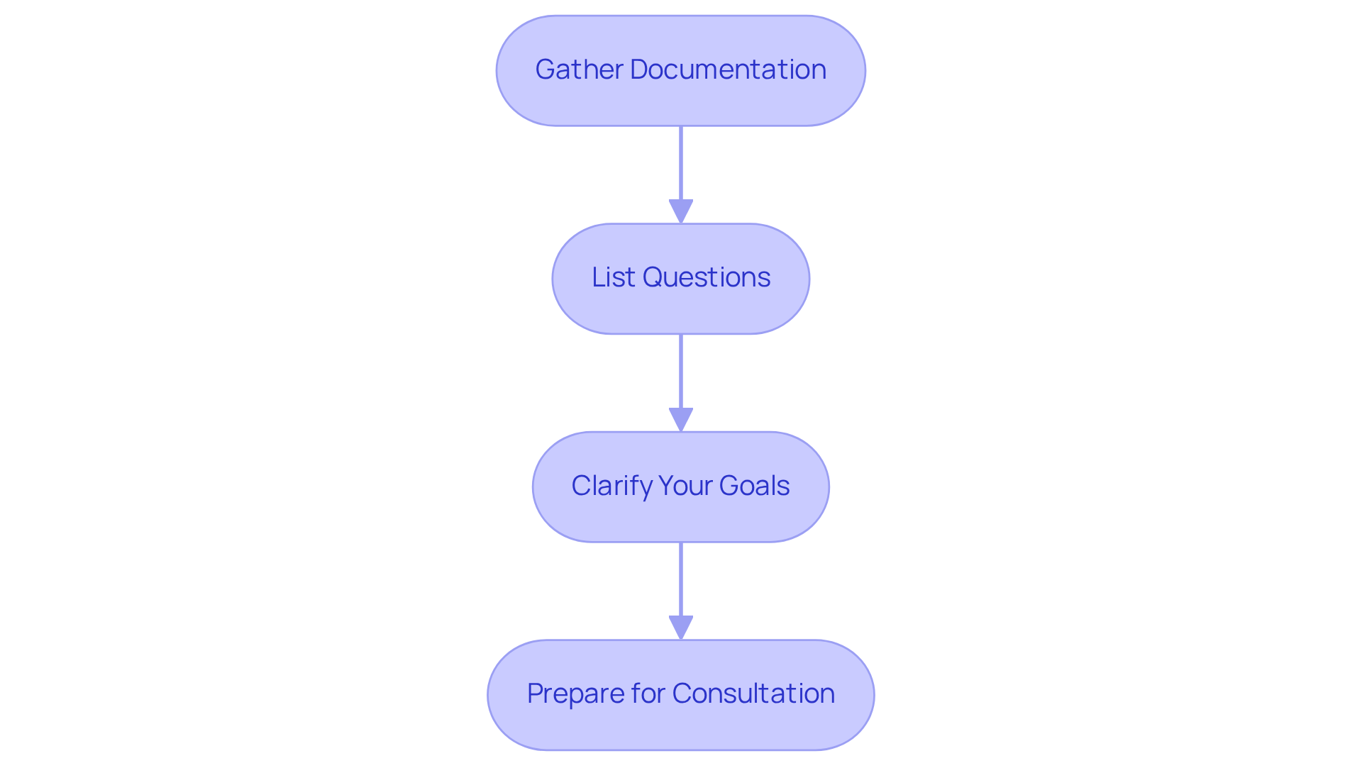 Follow the arrows from one step to the next to see how to prepare for your meeting. Each box represents an important action to take before your consultation.