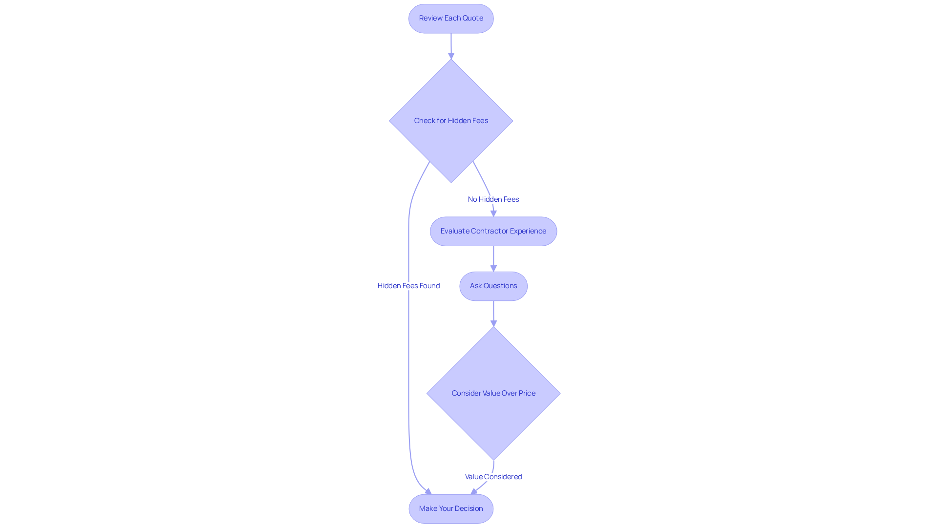 Each box represents a step in the process of selecting a contractor. Follow the arrows to see how to move from one step to the next, ensuring you cover all important aspects before making your decision.