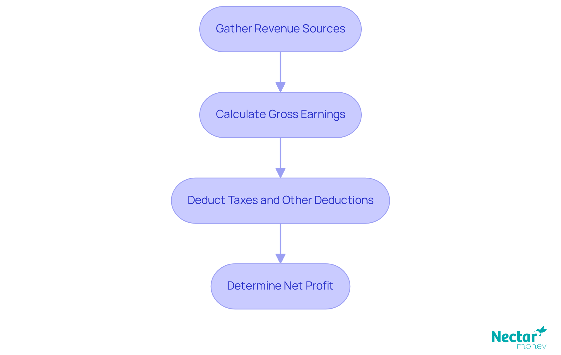 Follow the arrows from one step to the next to see how to calculate your net income. Each box represents a key action you need to take to understand your financial situation better. Follow the arrows from one step to the next to see how to calculate your net income. Each box represents a key action you need to take to understand your financial situation better.