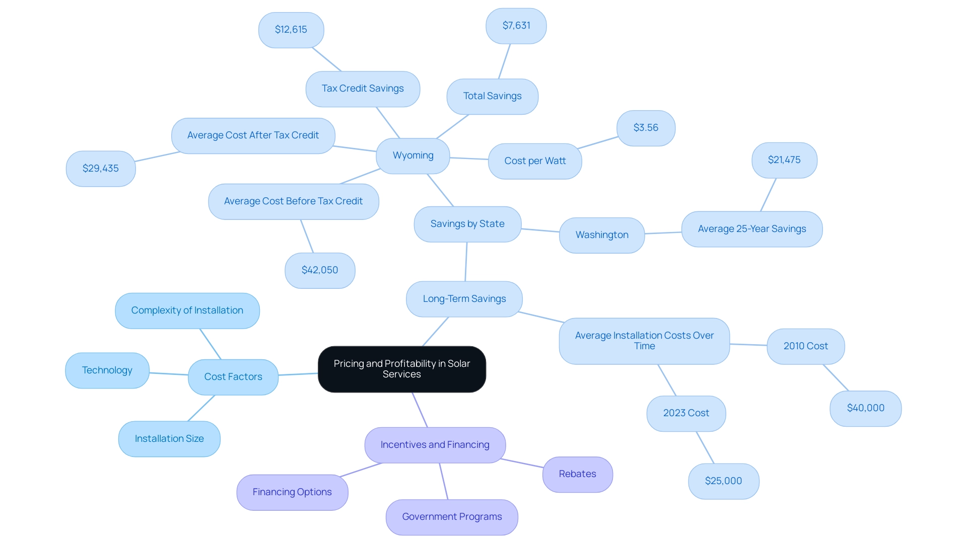 The central node represents the overarching topic, with branches illustrating key factors that influence pricing and profitability in solar services.